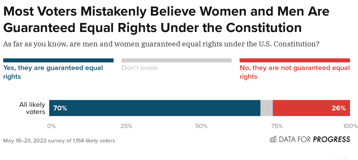 Fifty Years Later, Voters Support Passing the Equal Rights Amendment