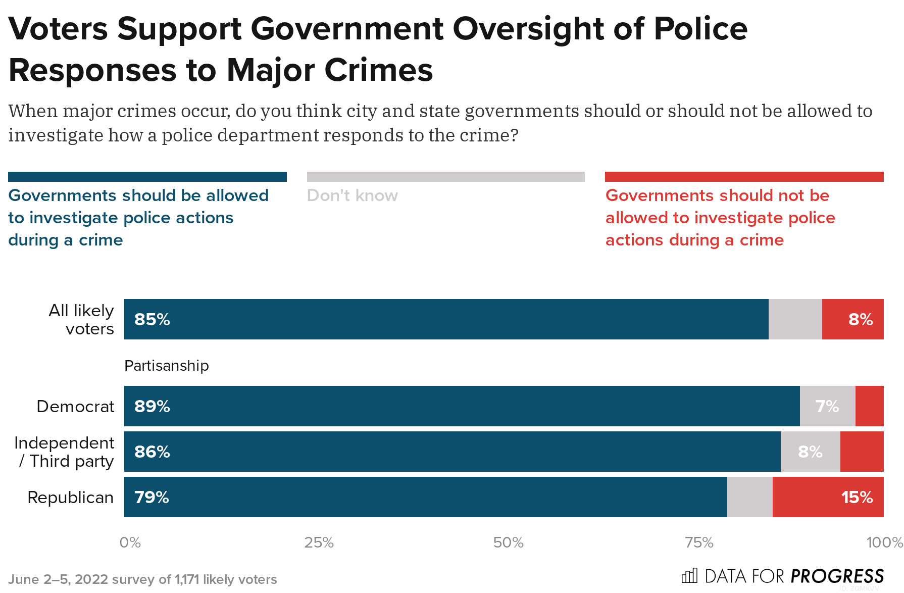 After the Uvalde Shooting, Majority of Voters Support Red Flag Laws and Stricter Gun Control