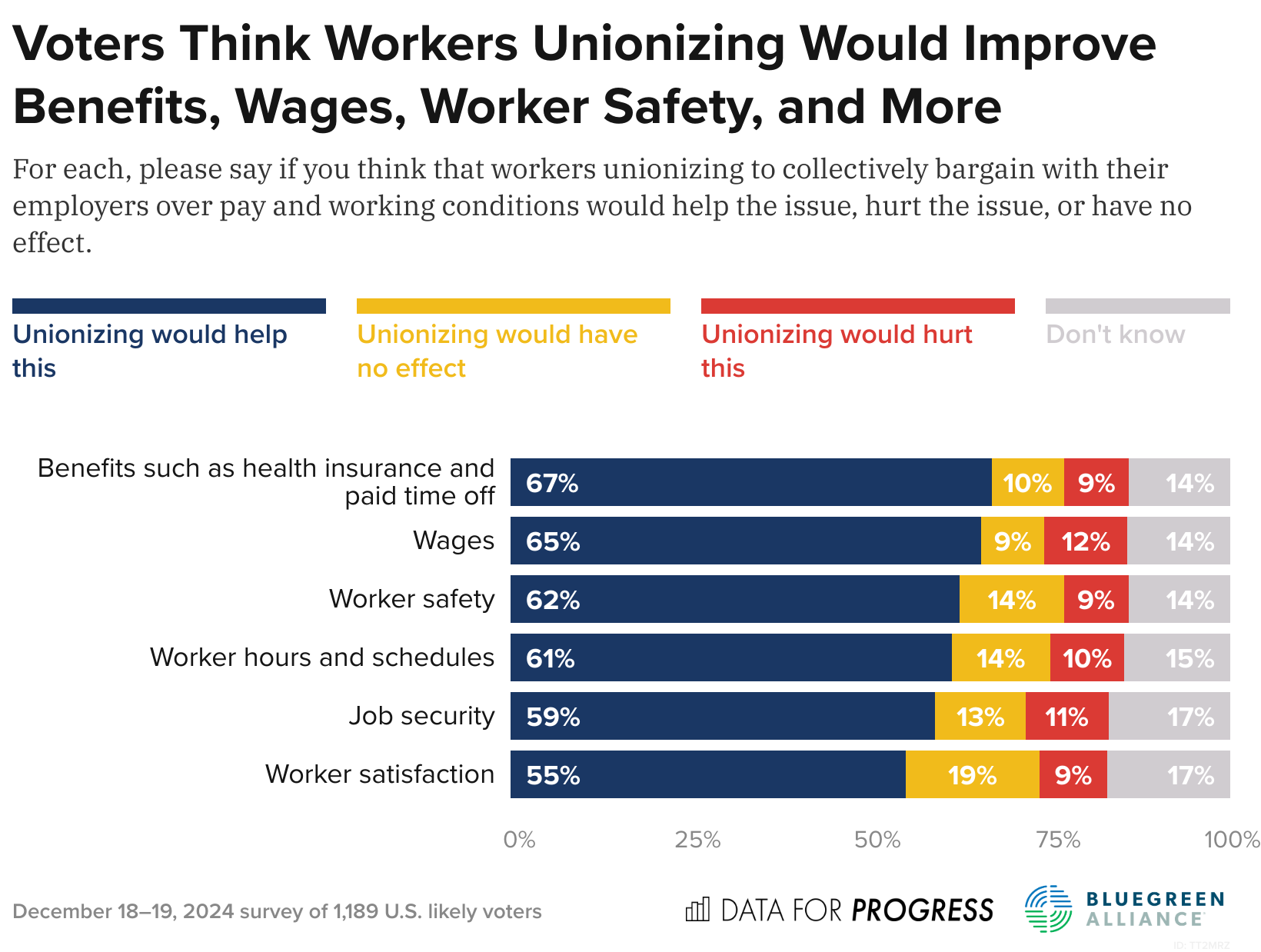 Voters Think Unions Improve Workers’ Benefits and Wages, Support Union Neutrality Agreements