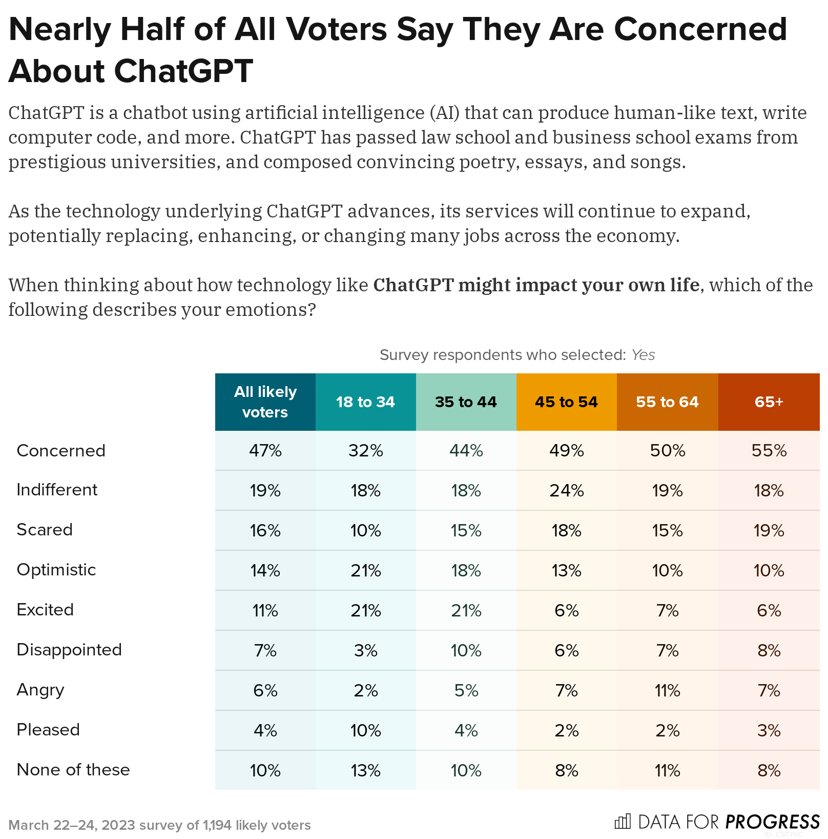 Voters Are Concerned About ChatGPT and Support More Regulation of AI