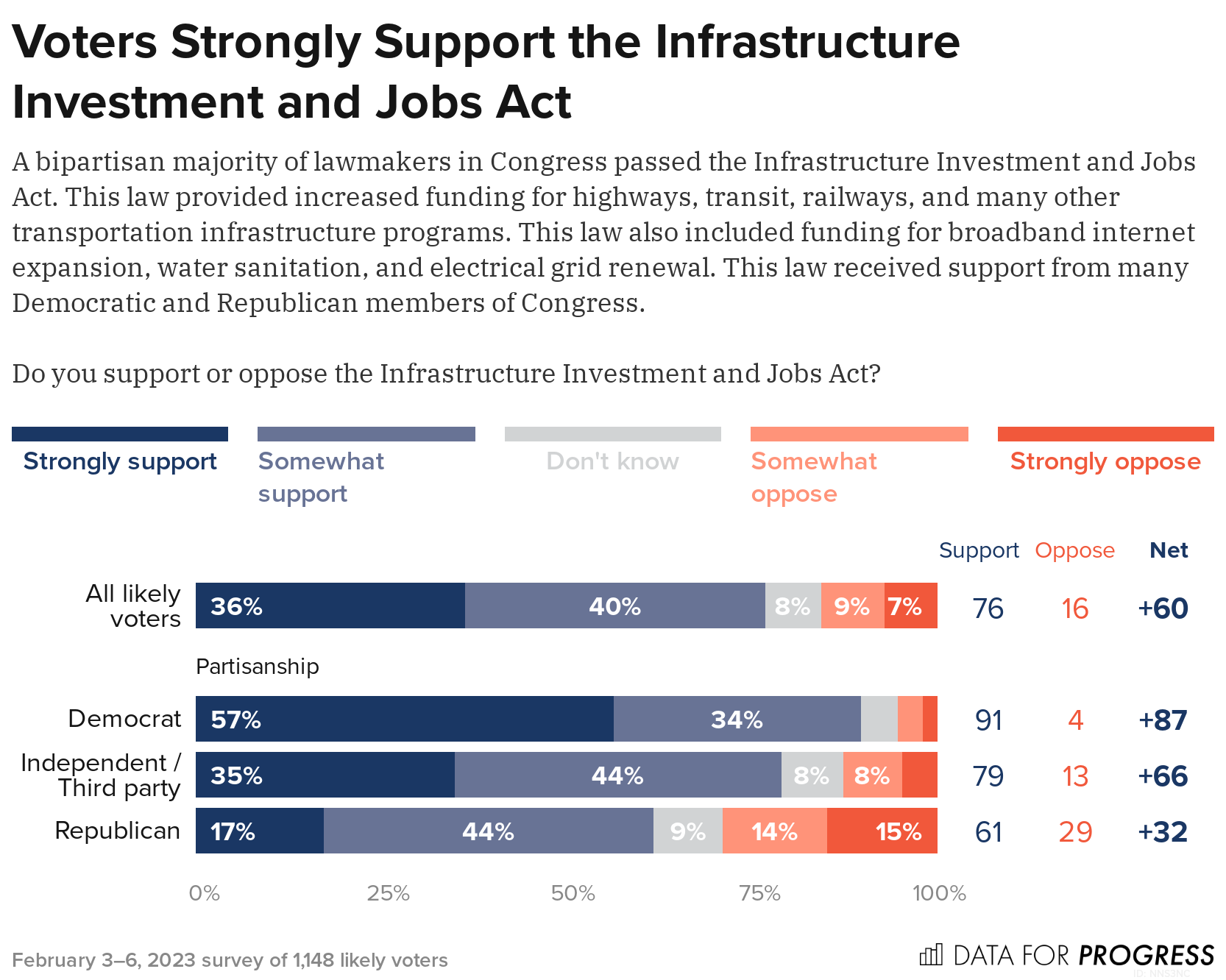 Ahead of the State of the Union, Voters Overwhelmingly Support ...