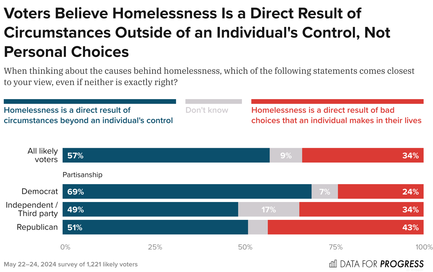 Voters Are Relatively Aligned Across Partisanship on the Causes of ...