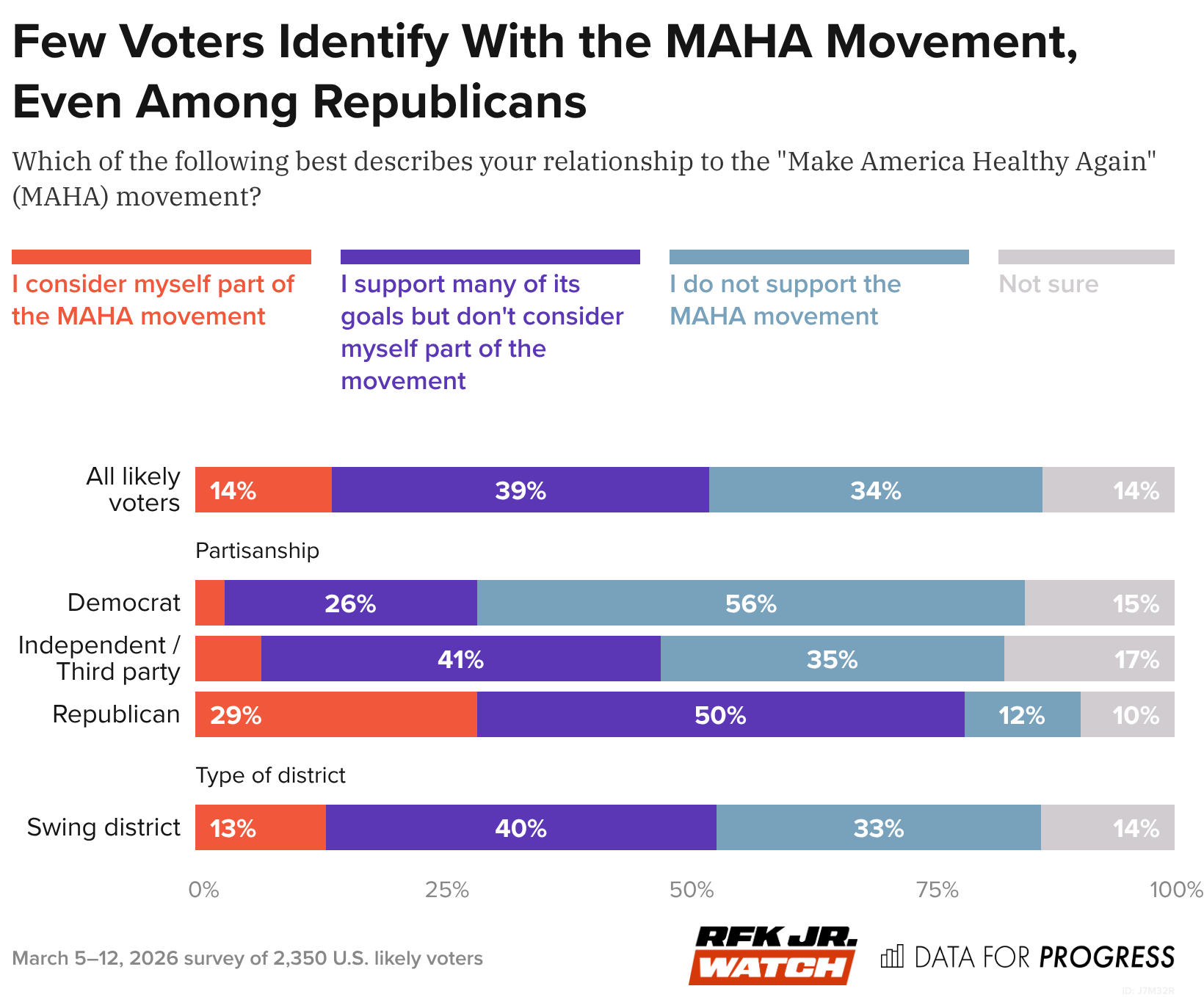 MAHA Lacks a True Base and Voters Reject Its Real-World Impact