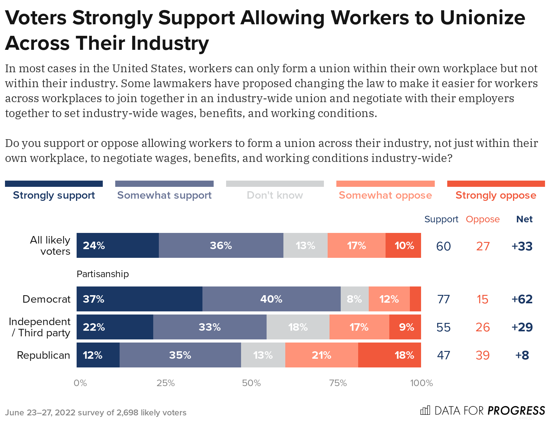 Voters Strongly Support Unions and Oppose Companies’ Anti-Union Tactics