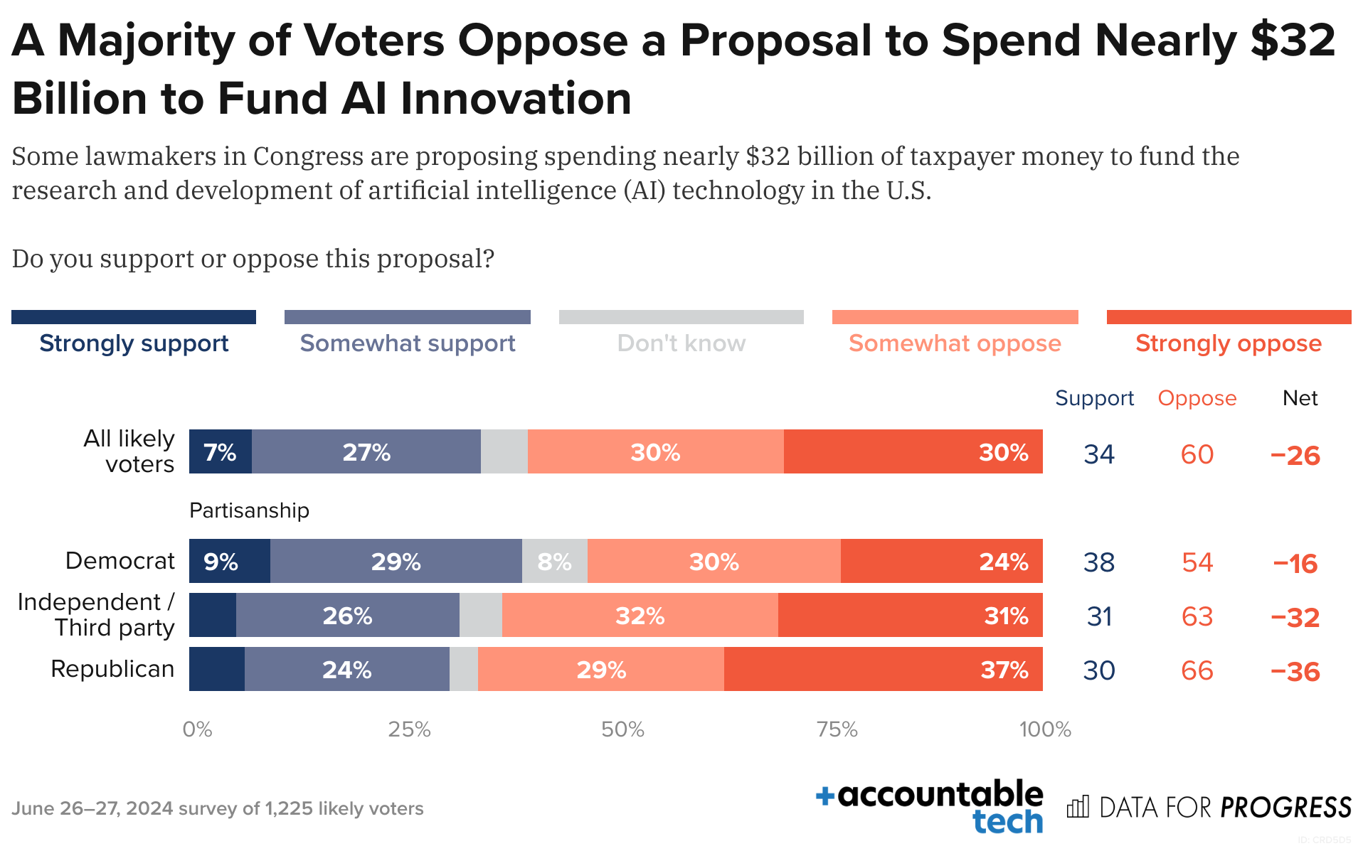 A Strong Majority of Voters Believe Congress Shouldn’t Fund AI ...