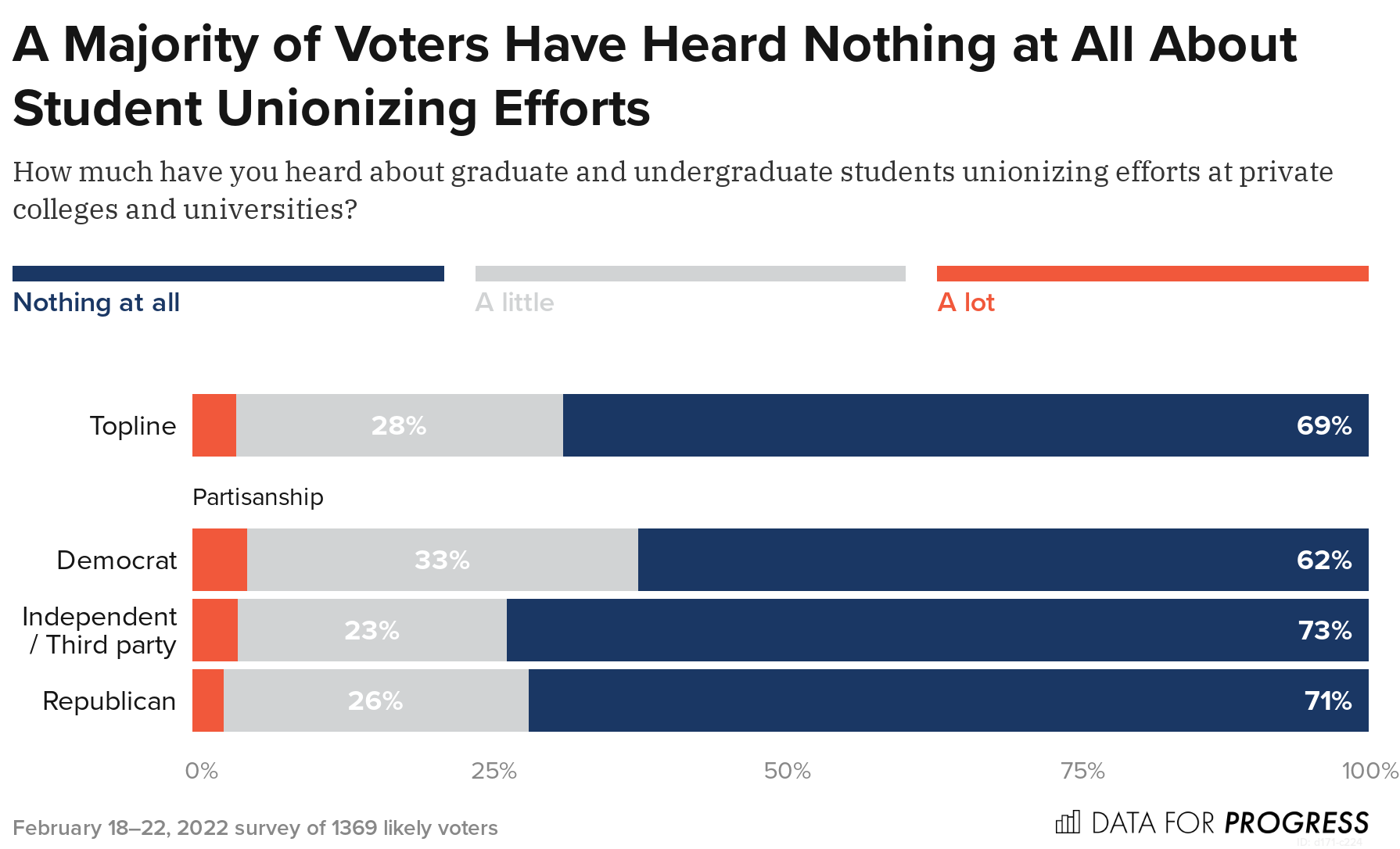 Voters Support Student Unionization