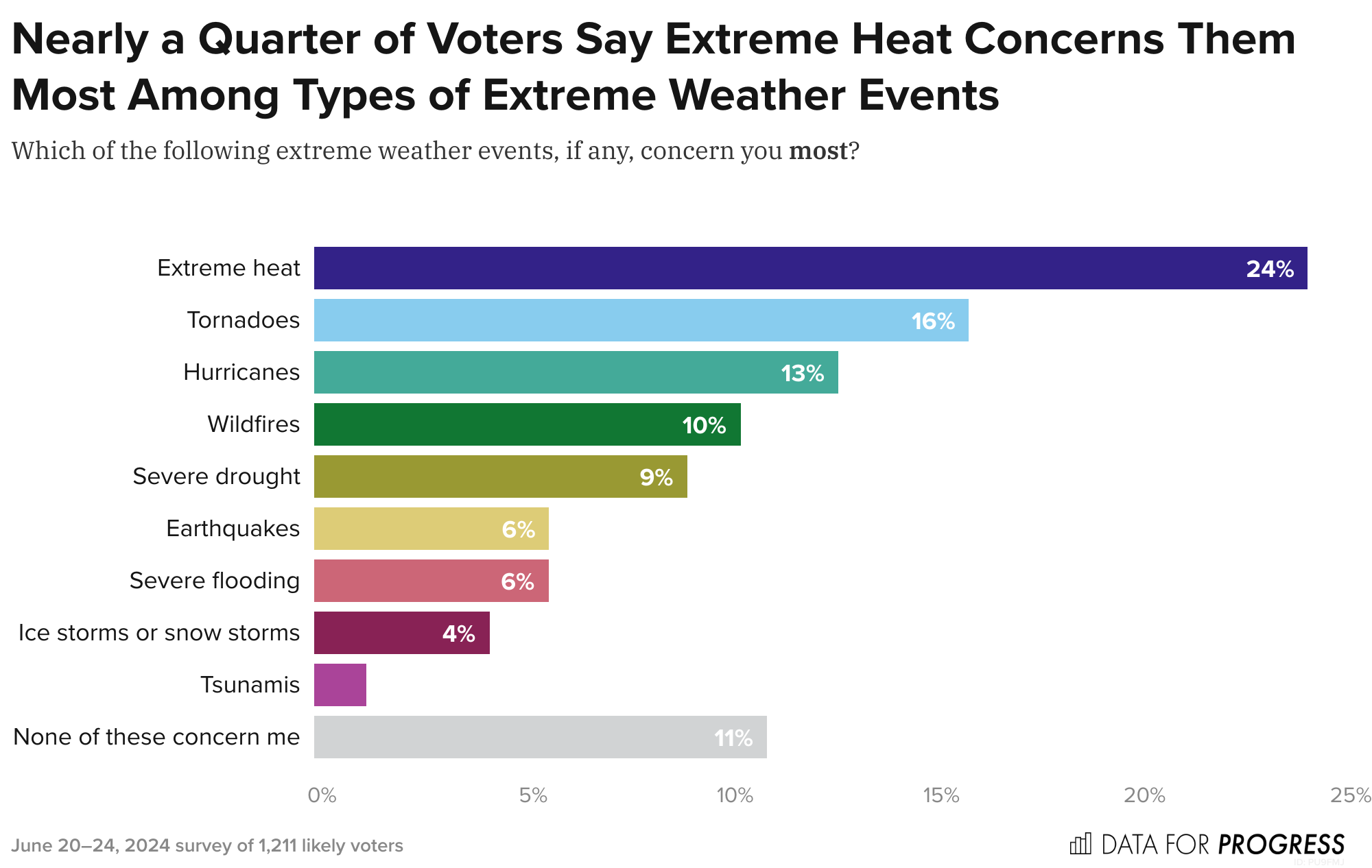 Amidst Record-Breaking Heat Dome, 4 in 5 Voters Want FEMA to Respond to ...