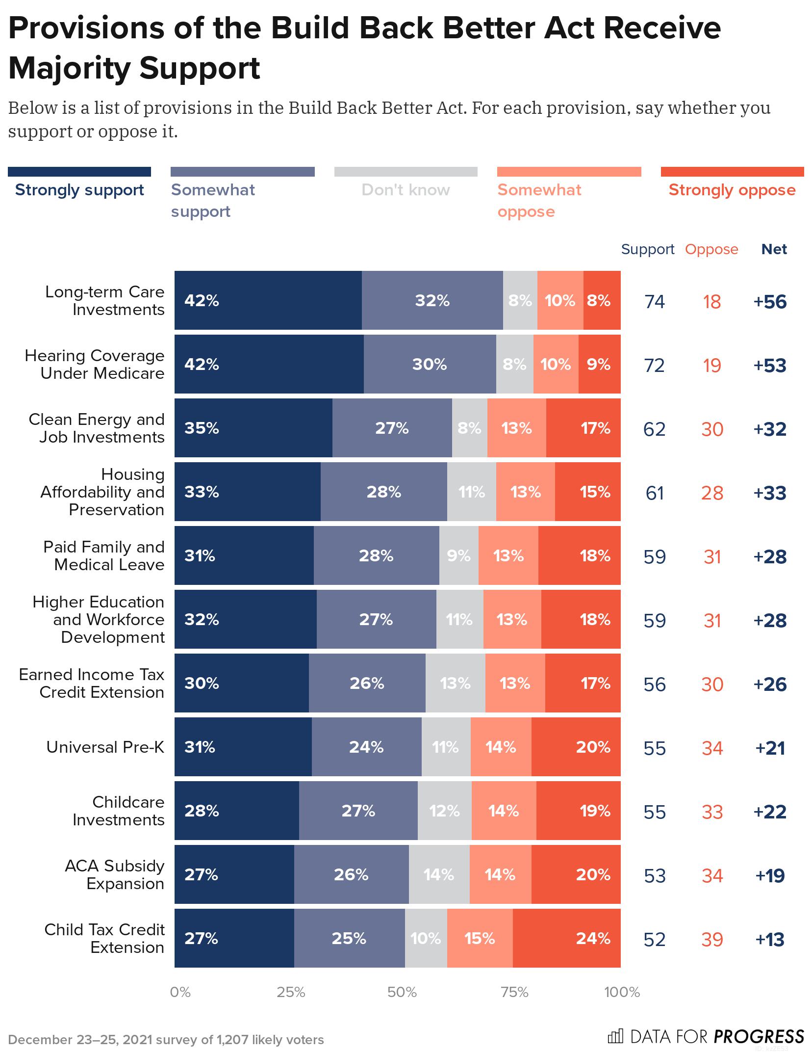 Majority of Voters Still Want the Build Back Better Act Passed