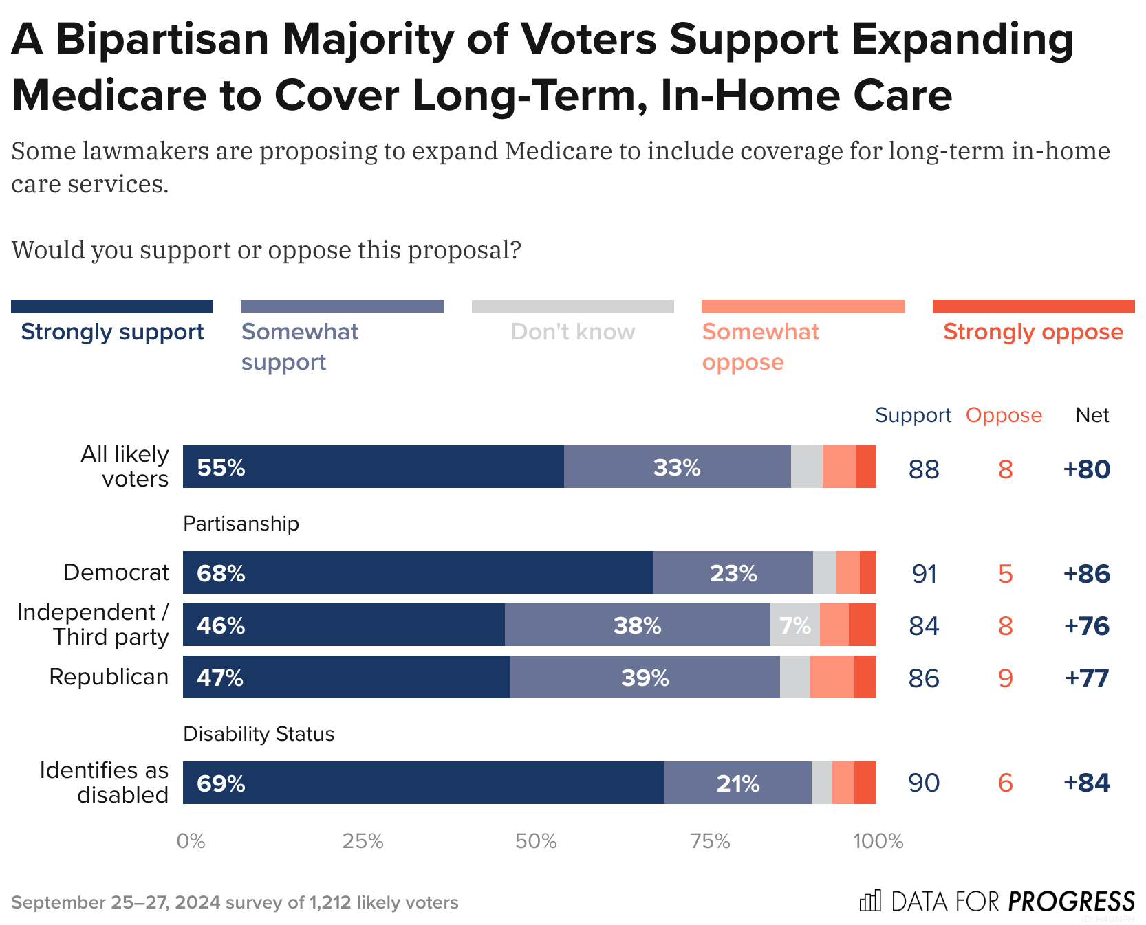 A Bipartisan Majority of Voters Support Expanding Medicare to Include ...
