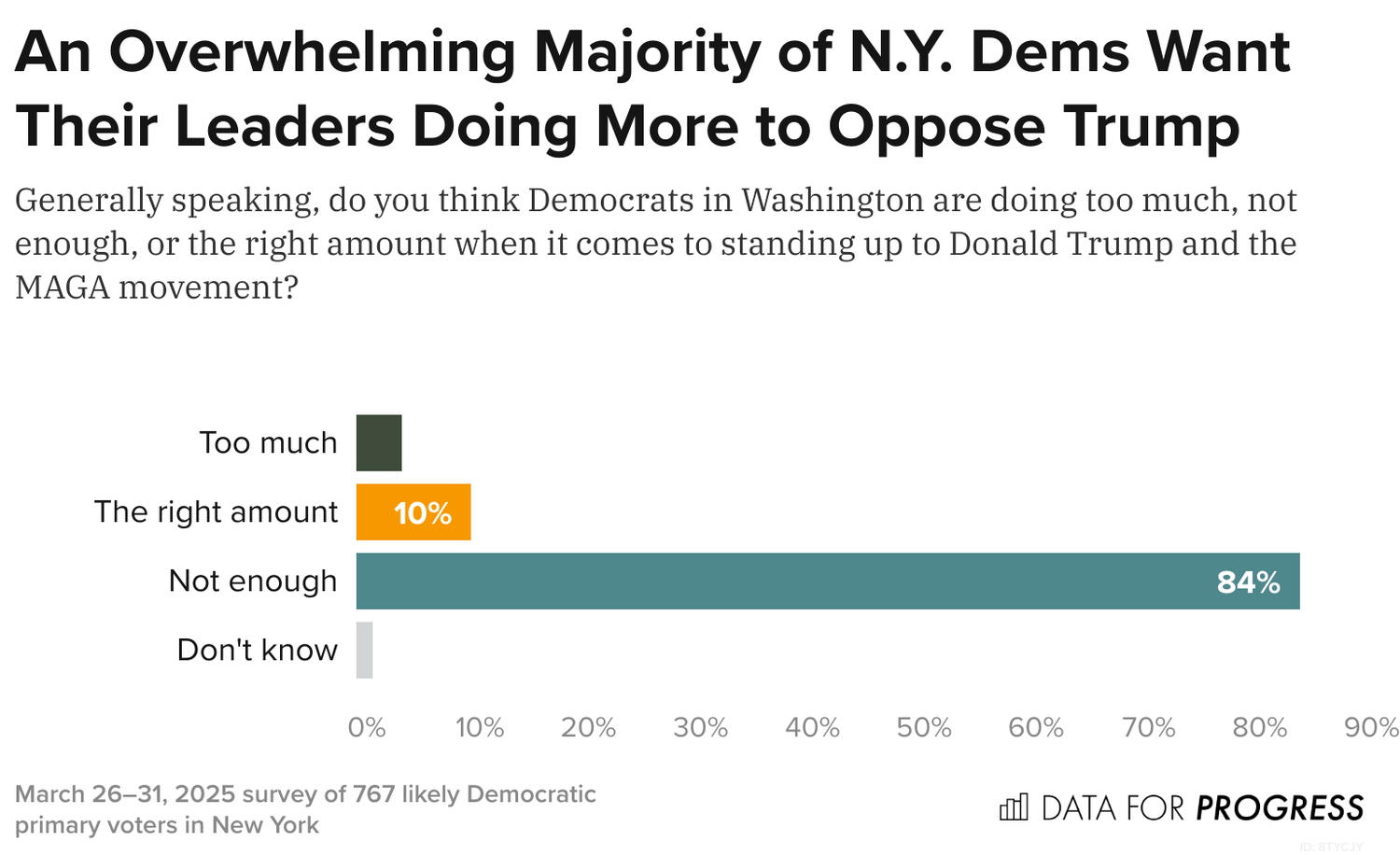 Alexandria Ocasio-Cortez Leads Chuck Schumer in Hypothetical 2028 Matchup by 19 Points