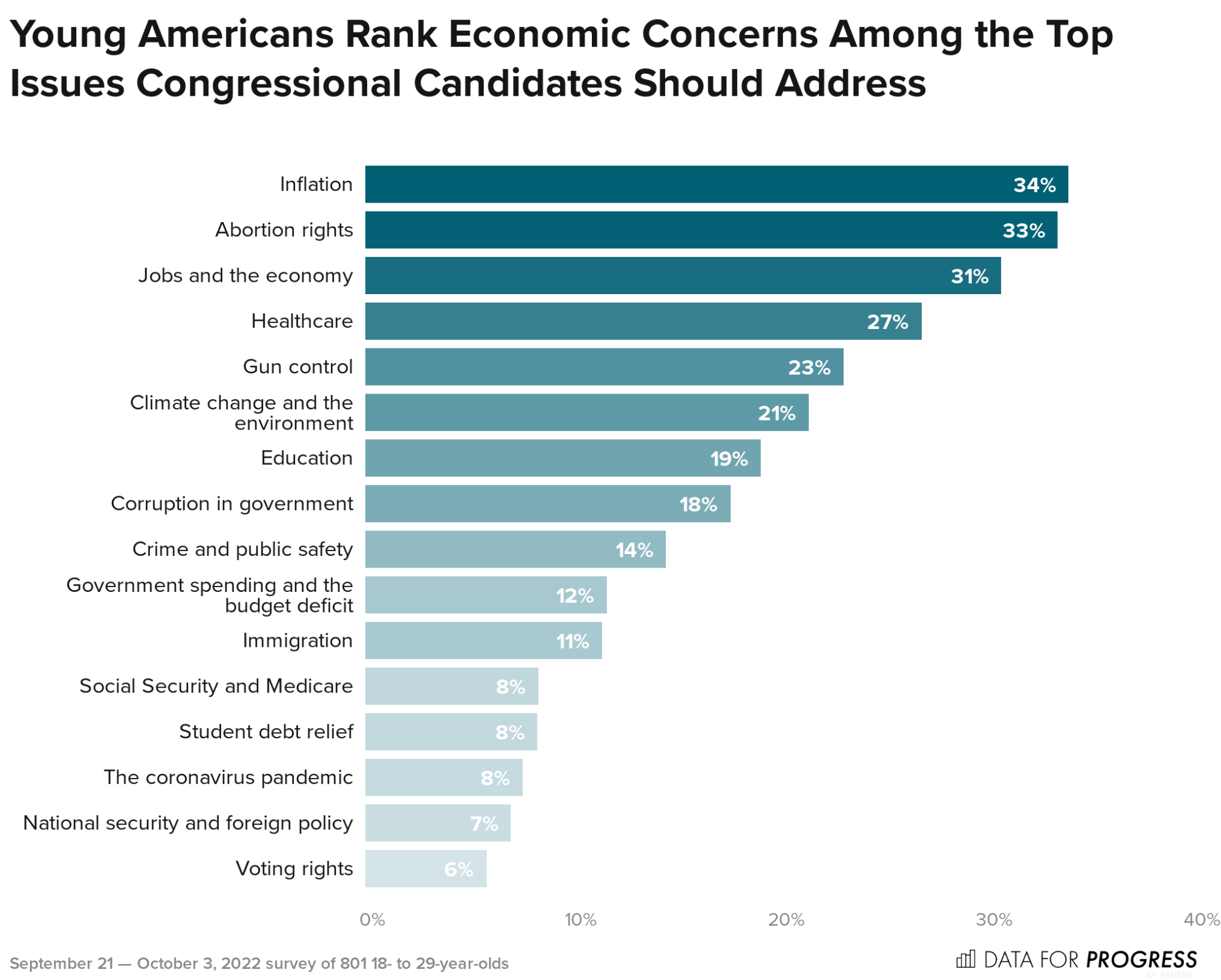 No Generation Without Representation: A Survey of Young Americans