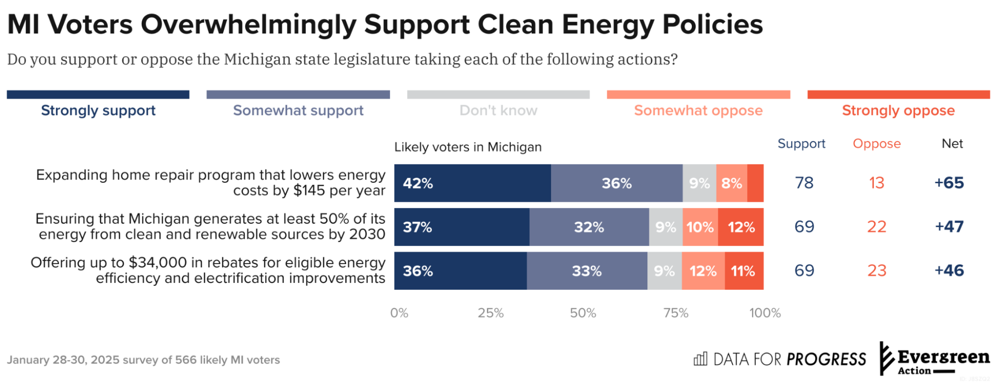 Michigan Voters Want to Continue the State’s Clean Energy Progress