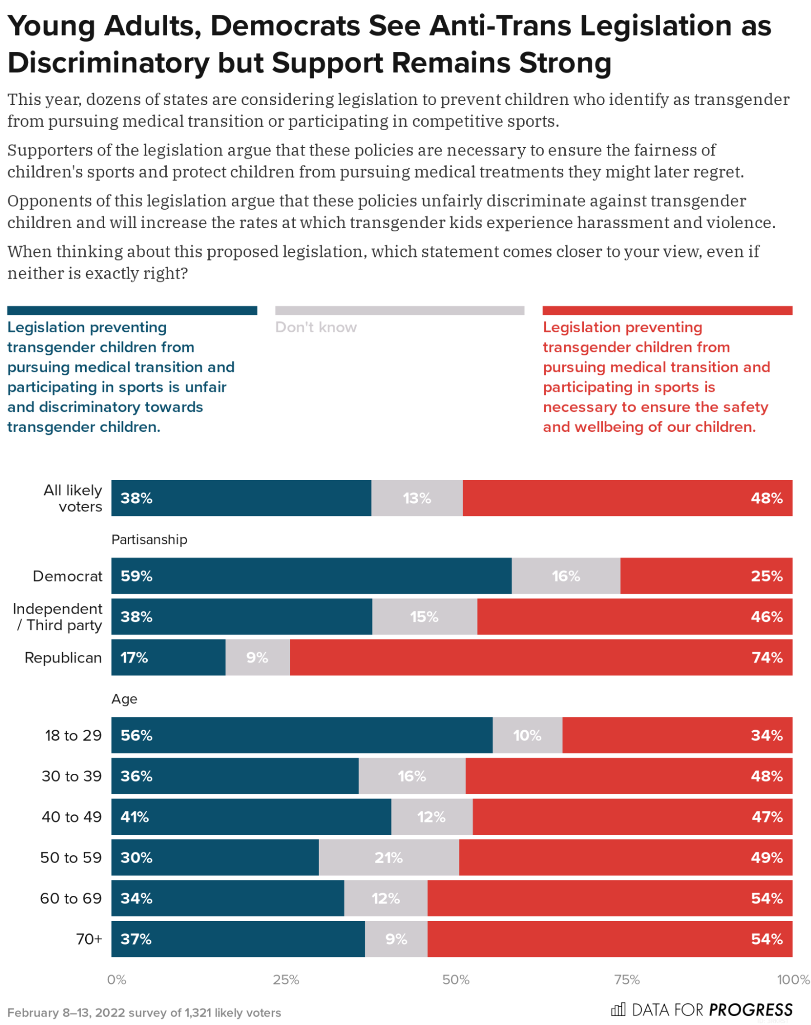 Transphobia is a Powerful Force in American Politics, but Young Voters ...