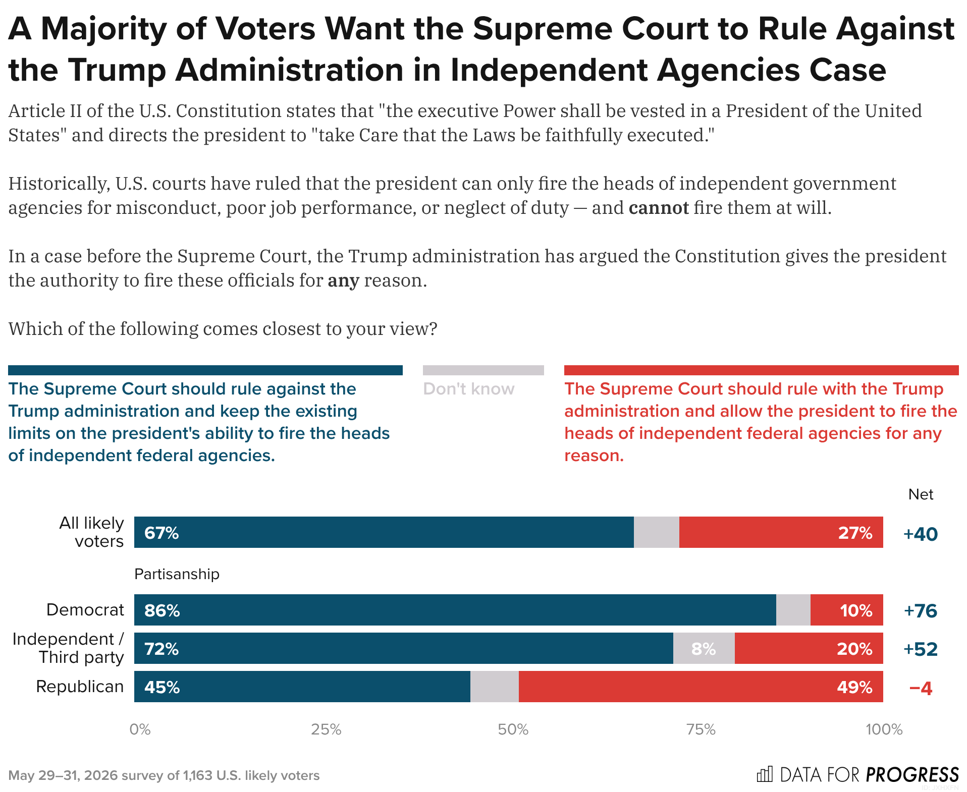 Voters Reject the Republican Position in Current Supreme Court Cases