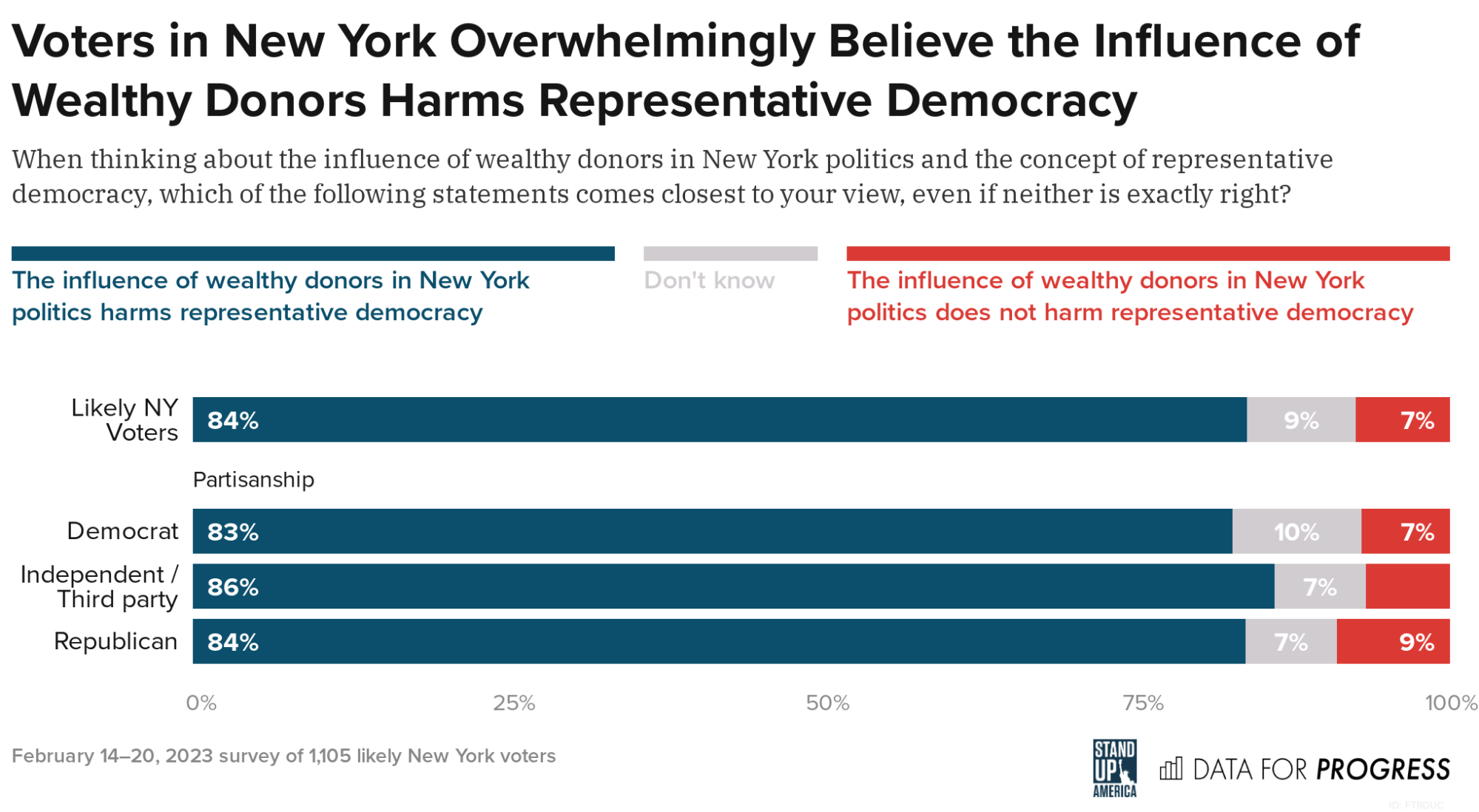 New York Voters Support New Public Campaign Finance Program