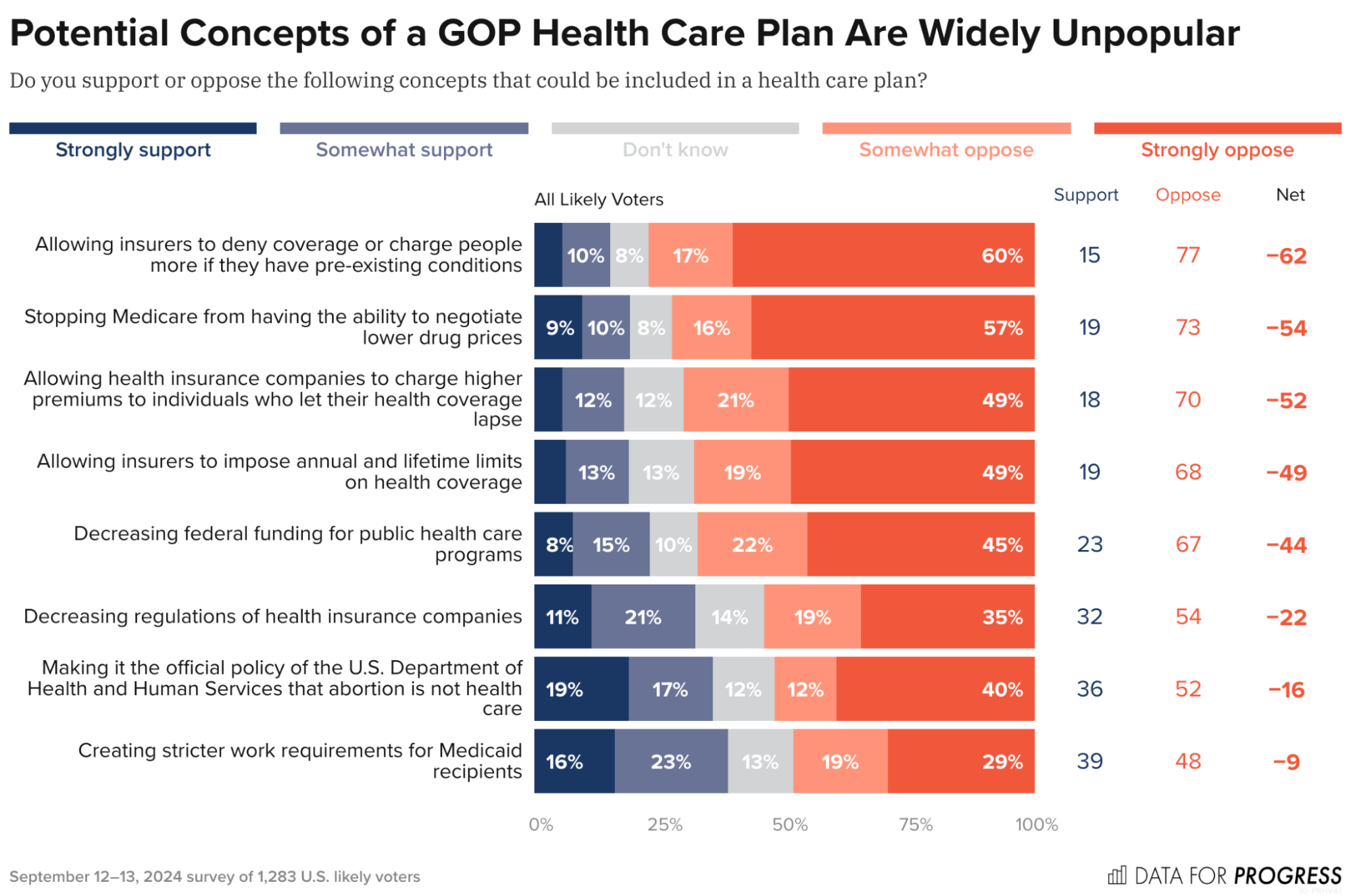 Potential “Concepts” of a Republican Health Care Plan Are Widely Unpopular