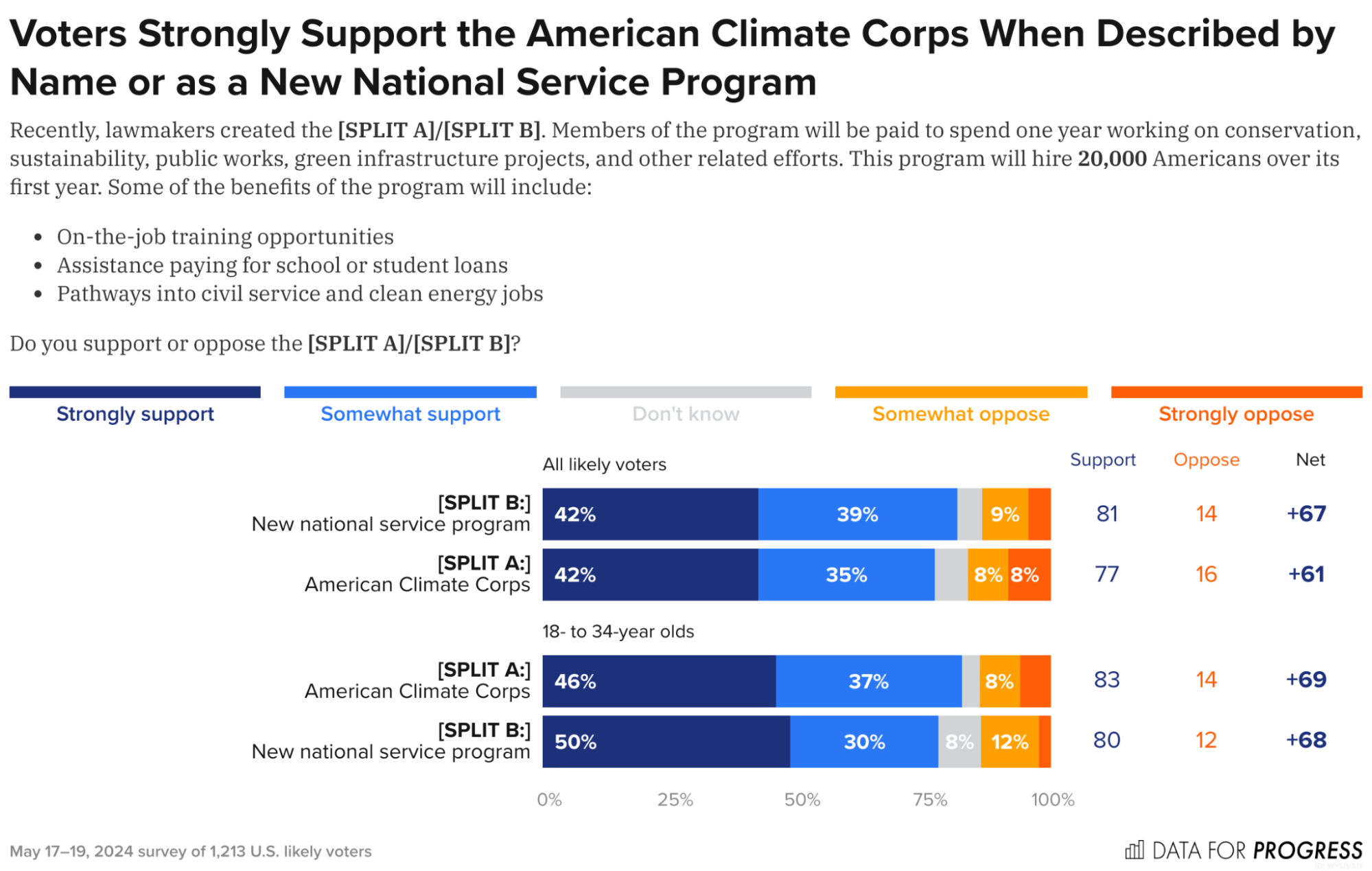 Voters Express Support for Public Service Organizations That Address ...