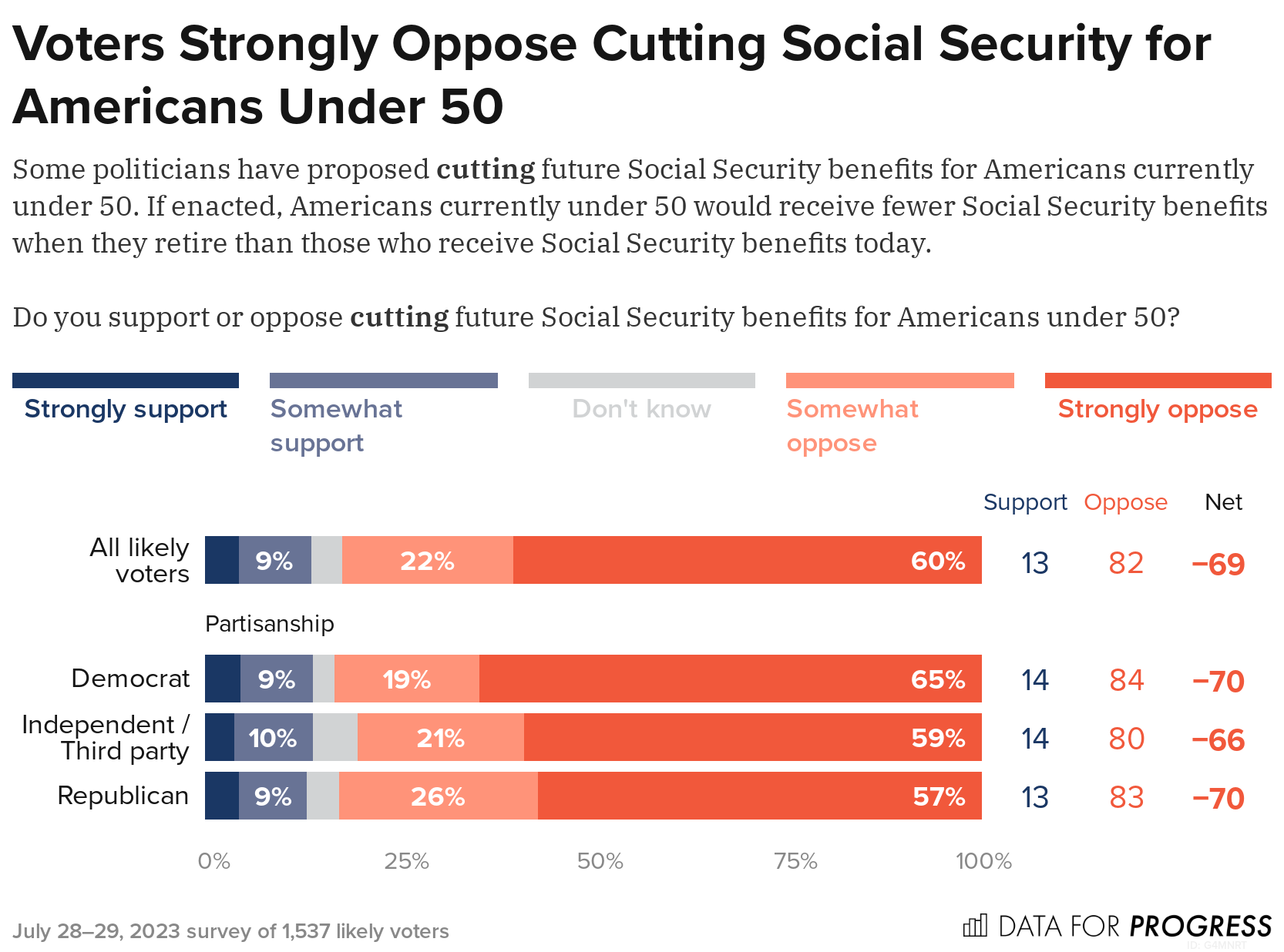 Voters Reject Republican Proposals to Cut Social Security for Americans ...