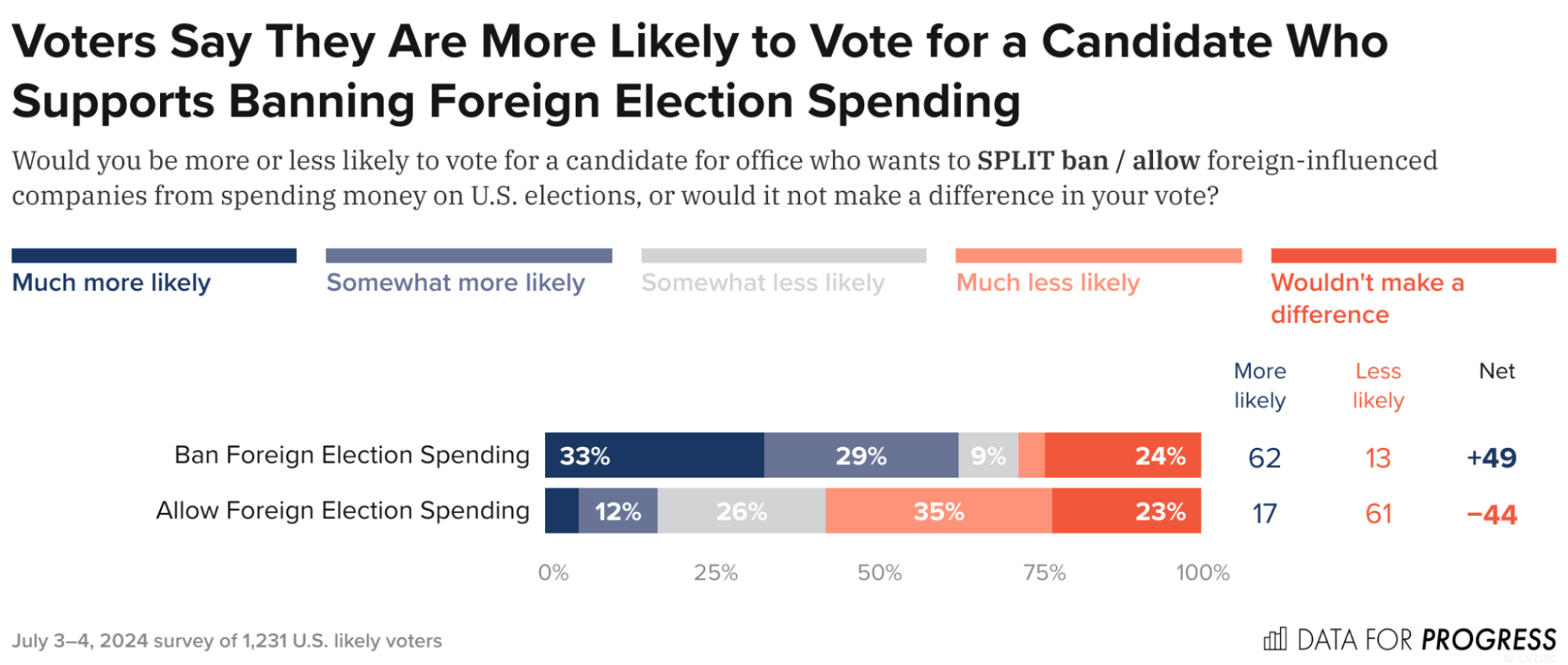 Voters Want to Ban Foreign Corporations From Influencing U.S. Elections