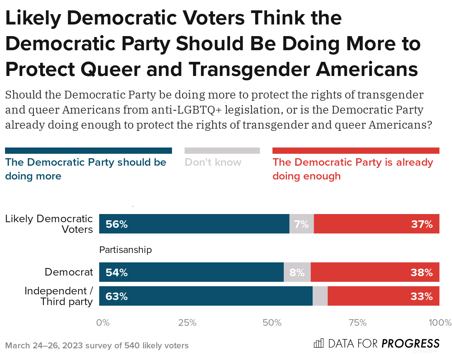 Democrats Need to Be Stronger Advocates for Trans and Queer People