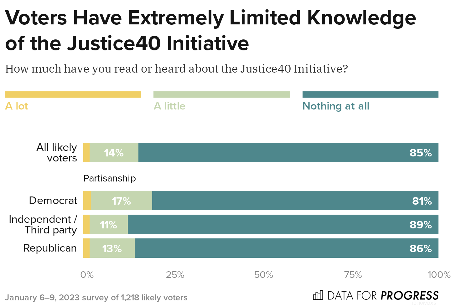 Voters Support Environmental Justice Two Years After Justice40