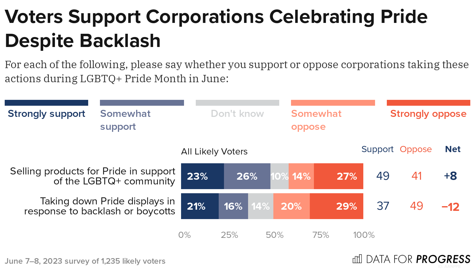A Plurality of Voters Support Pride Products and Think Corporations ...
