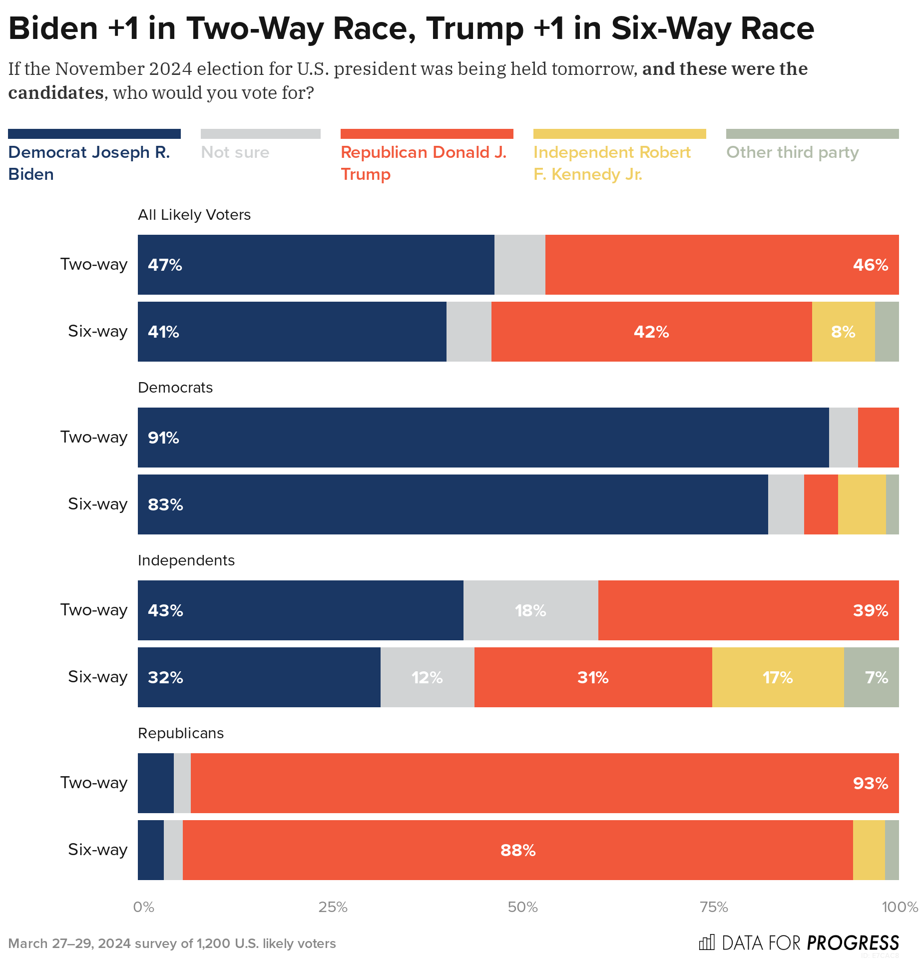 Seven Months Before the Election: Biden 47%, Trump 46%