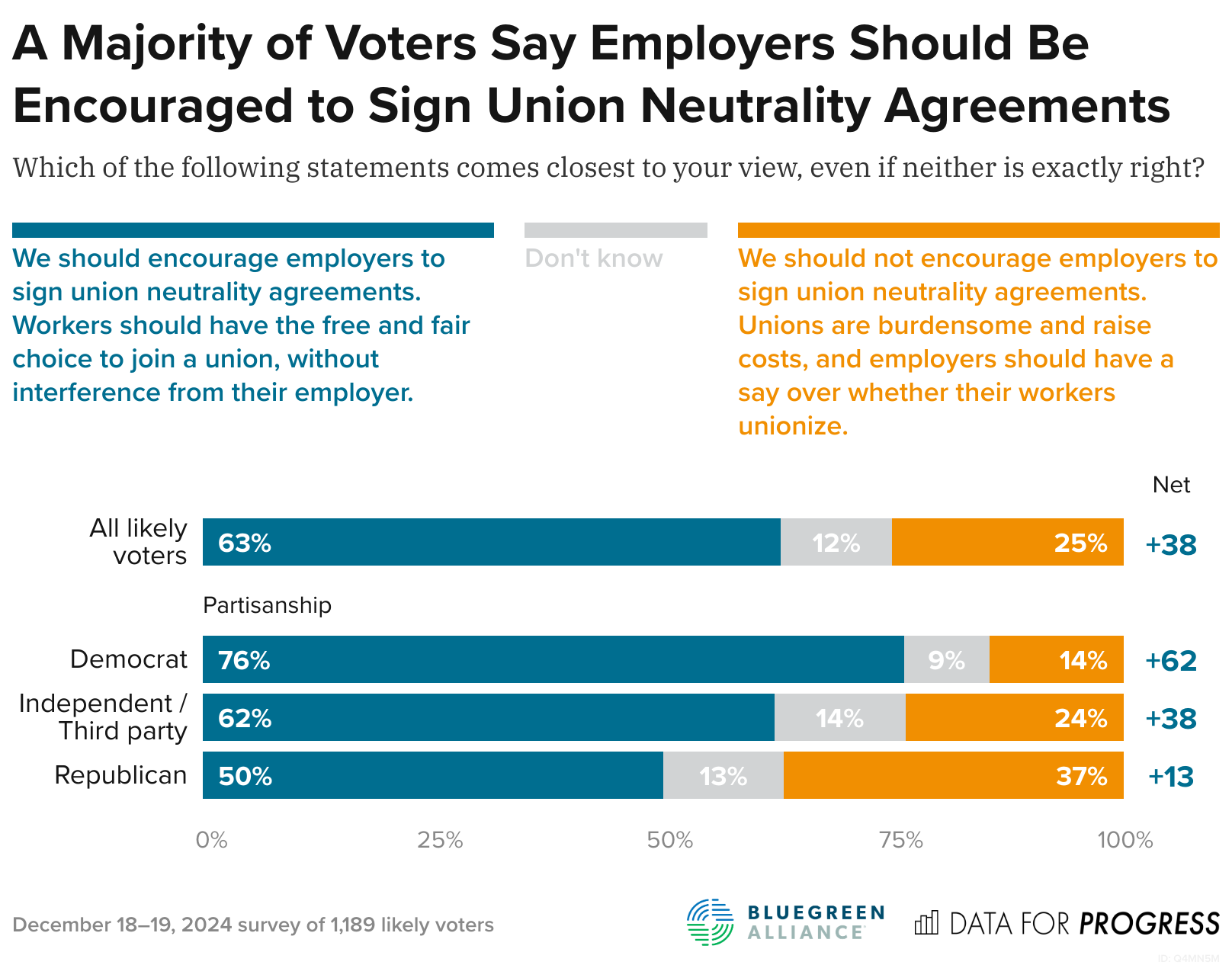 Voters Think Unions Improve Workers’ Benefits and Wages, Support Union ...