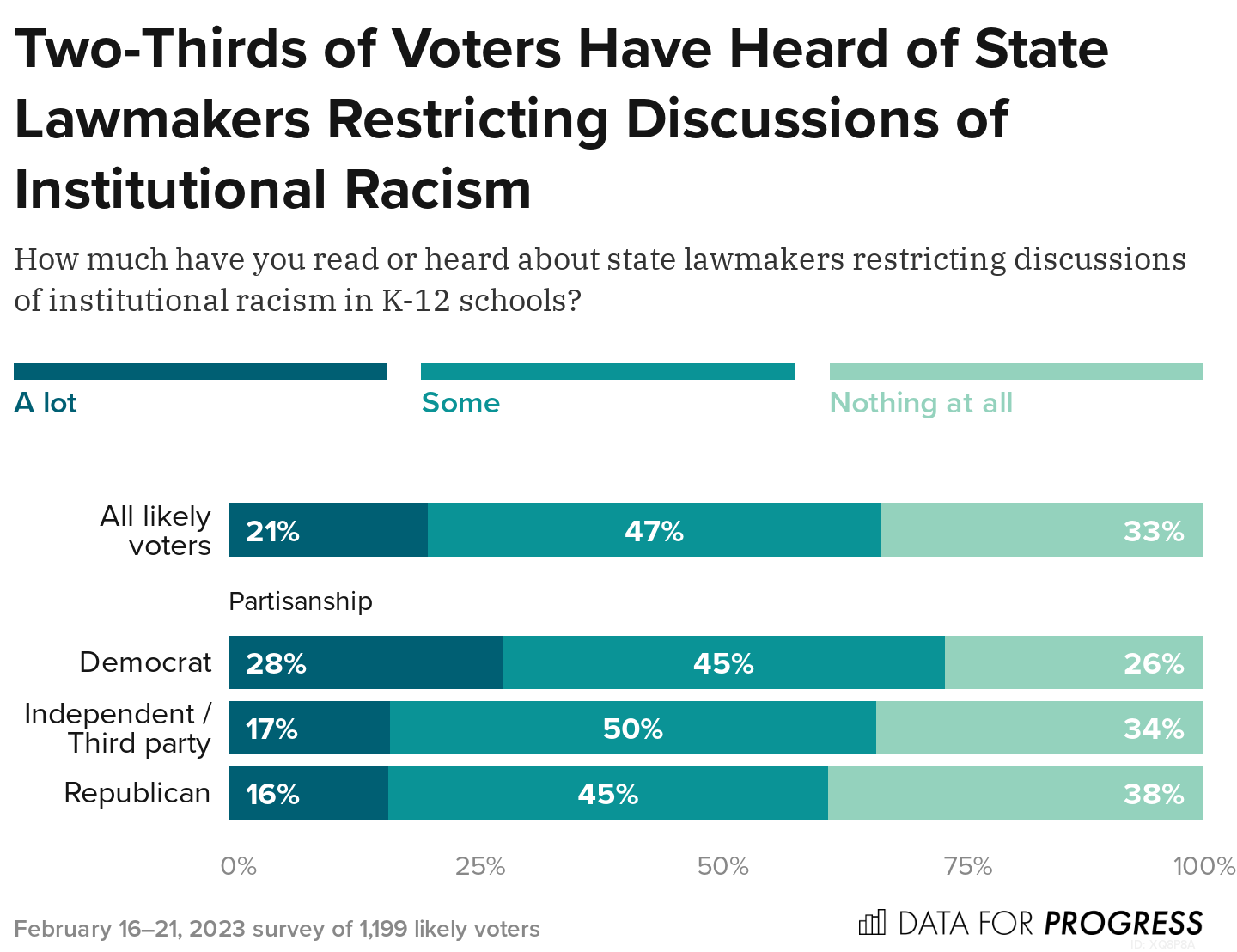 Voters Oppose States Censoring Discussions of Racism in Schools