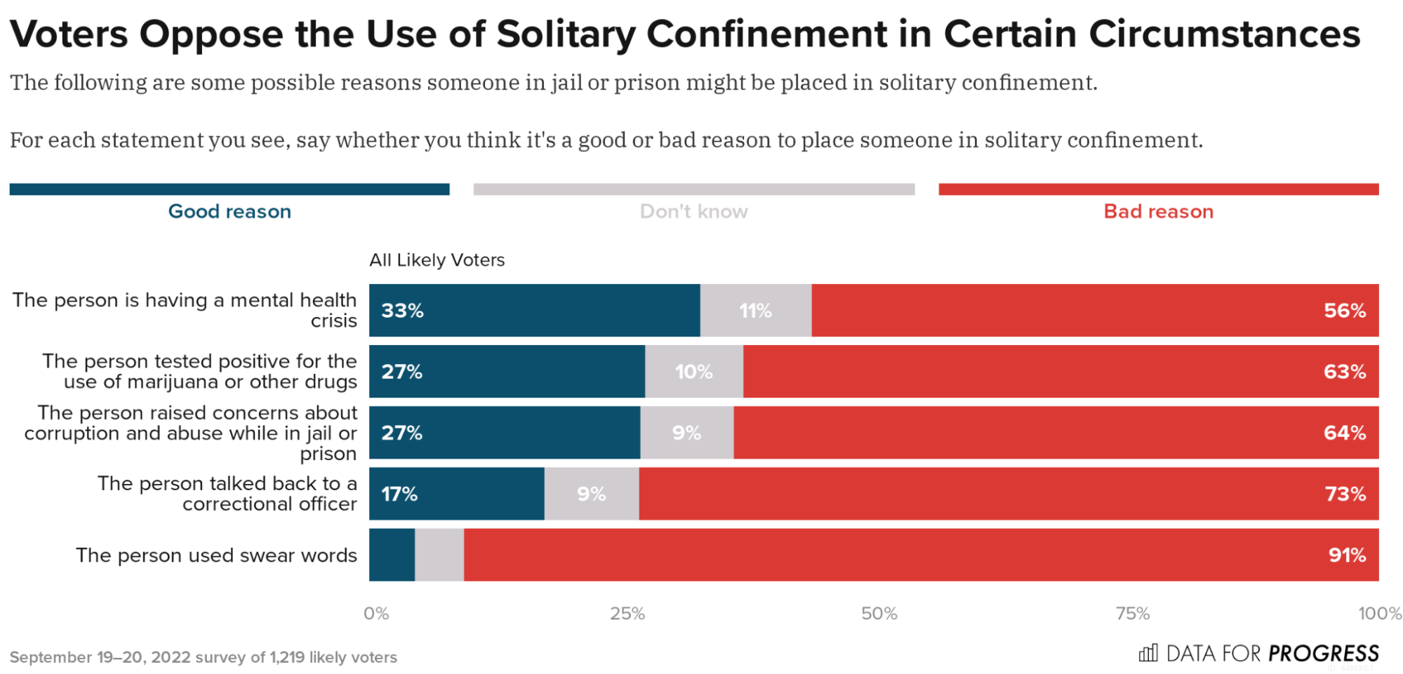 A Bipartisan Majority of Voters Support Strongly Restricting Solitary ...