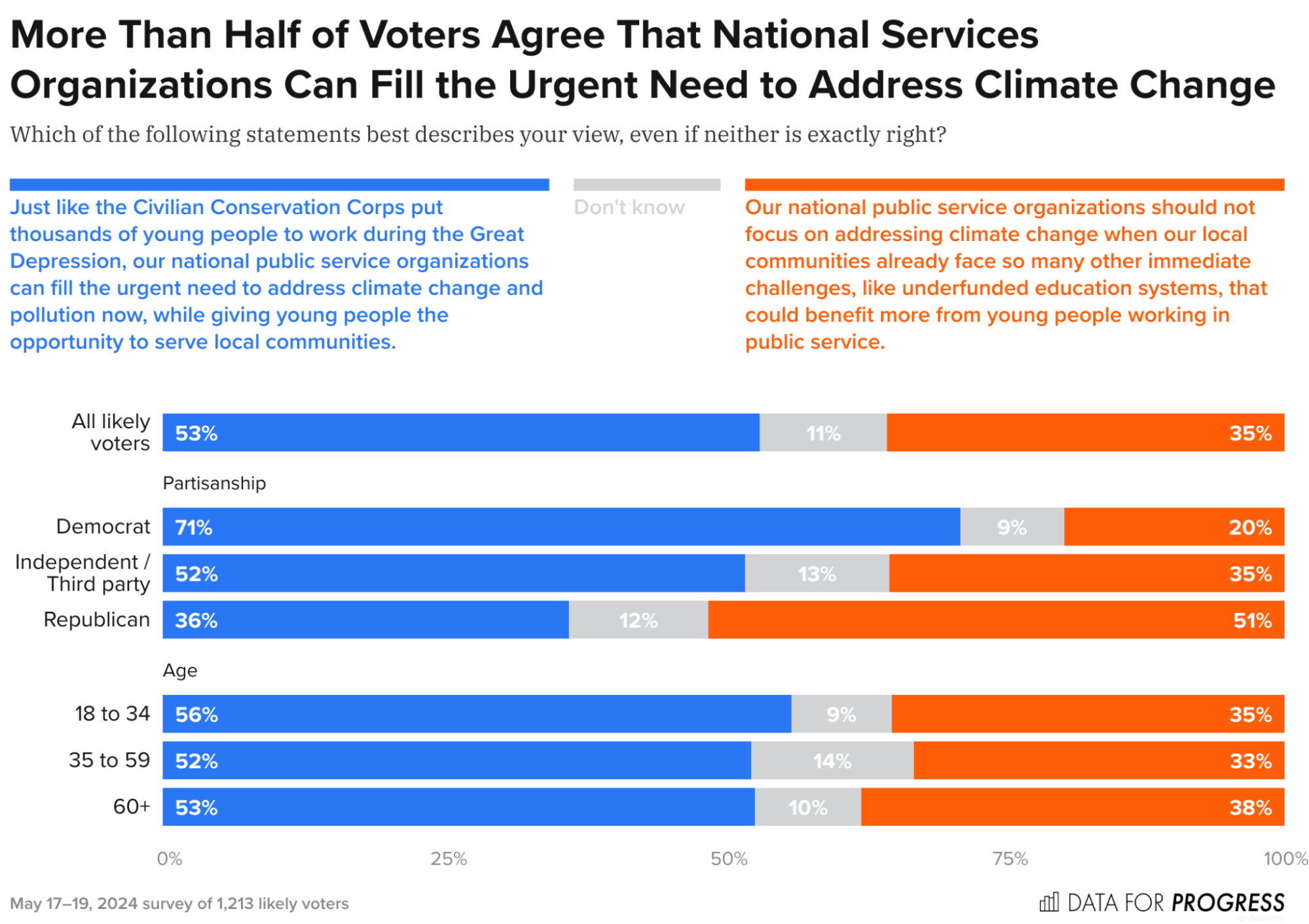 Voters Express Support for Public Service Organizations That Address ...