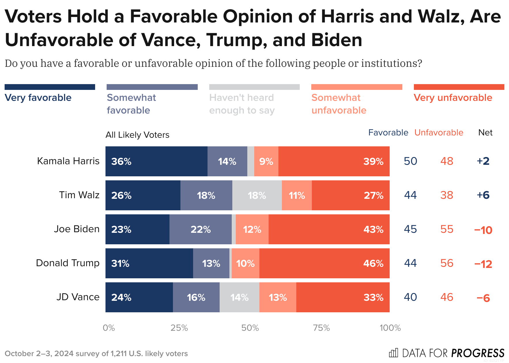 Harris Leads Trump by 3, Improves Standing on Economic Issues