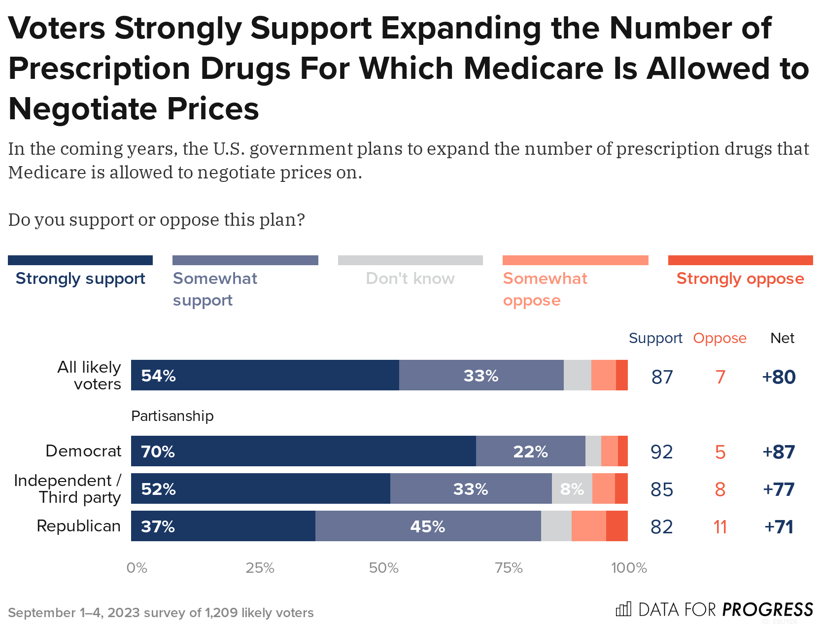 Voters — Including Republicans — Support Giving Medicare the Power to ...