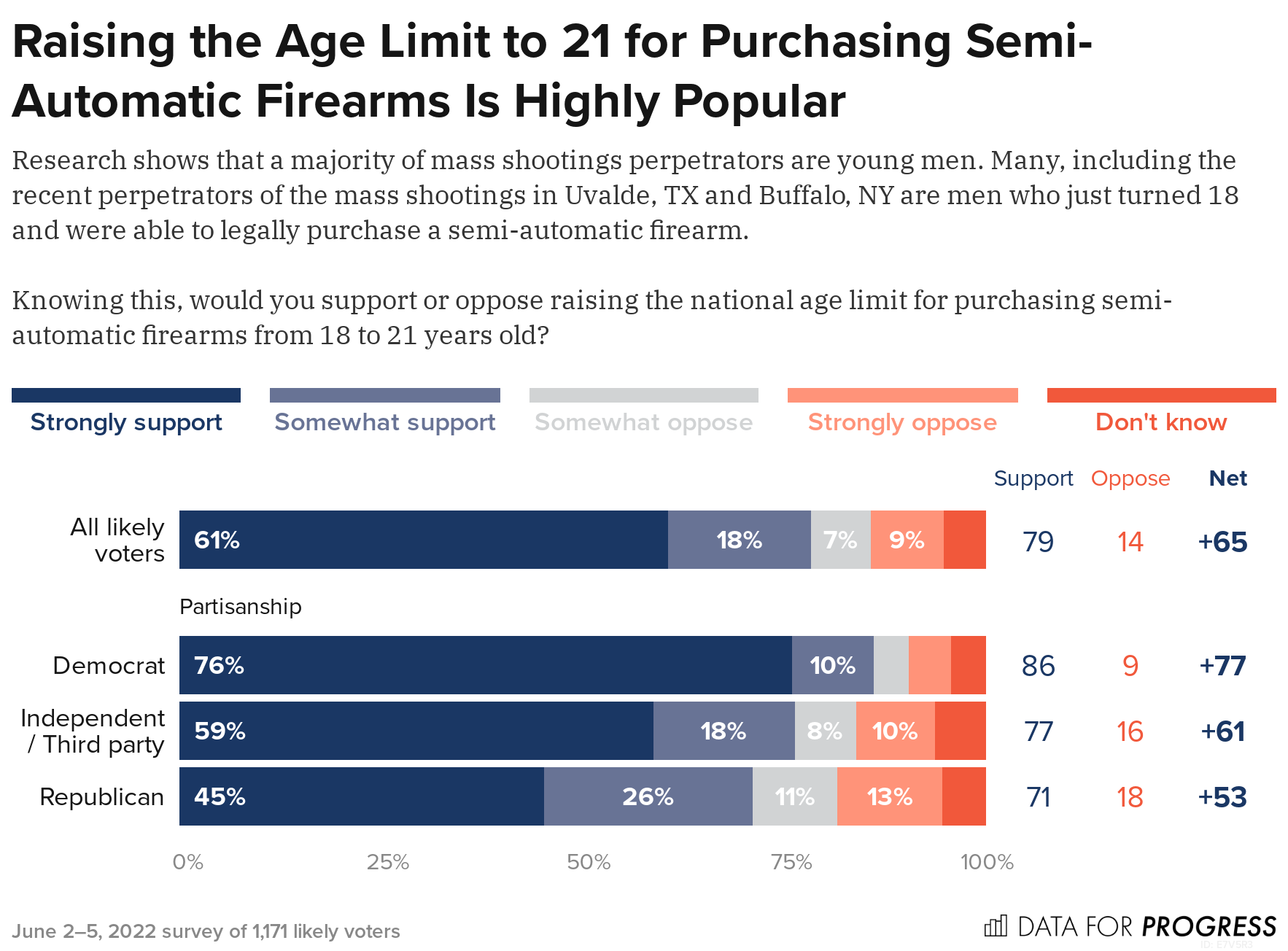 After the Uvalde Shooting, Majority of Voters Support Red Flag Laws and Stricter Gun Control