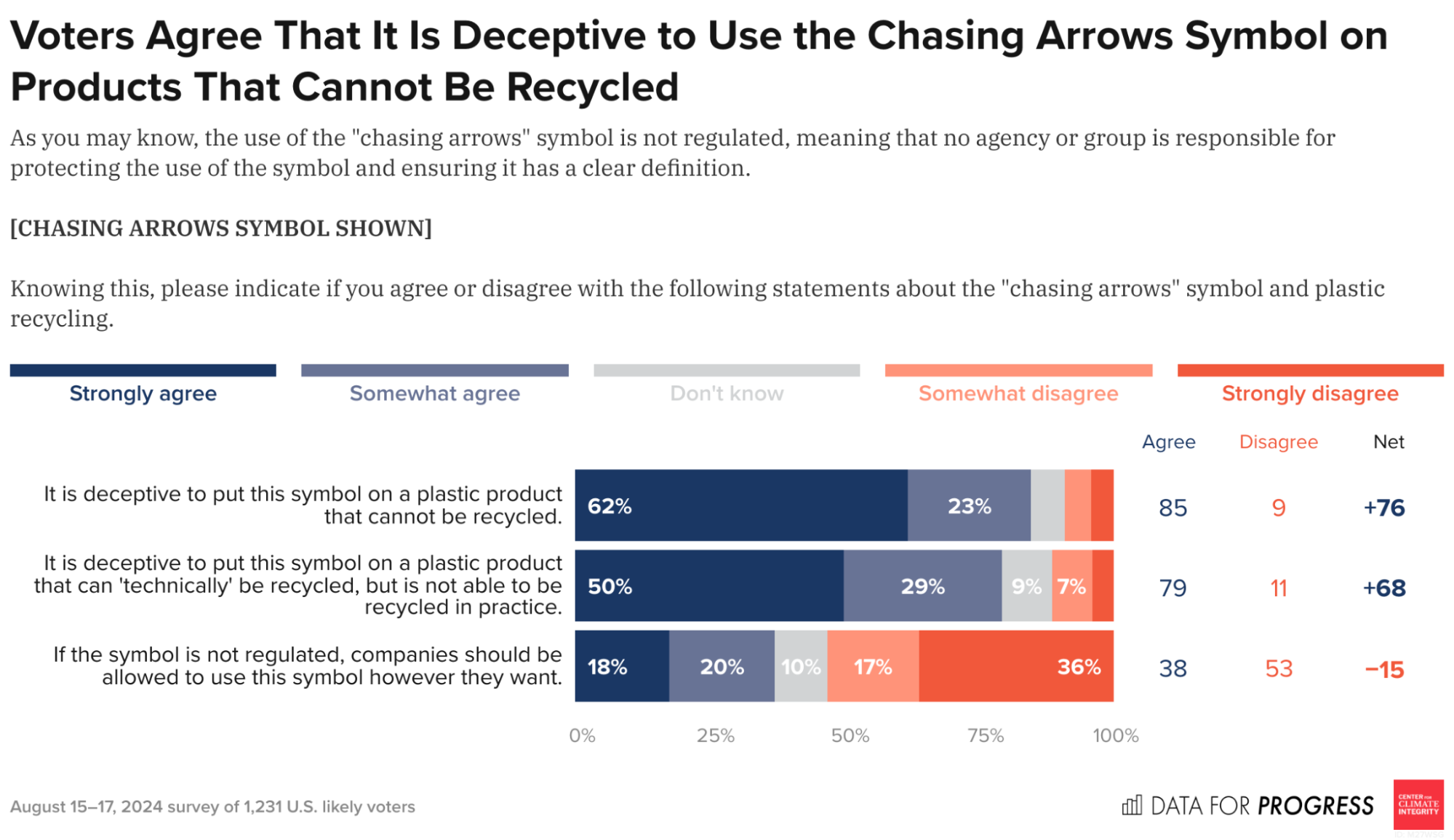 Voters Support Litigation to Hold the Plastics and Fossil Fuel ...
