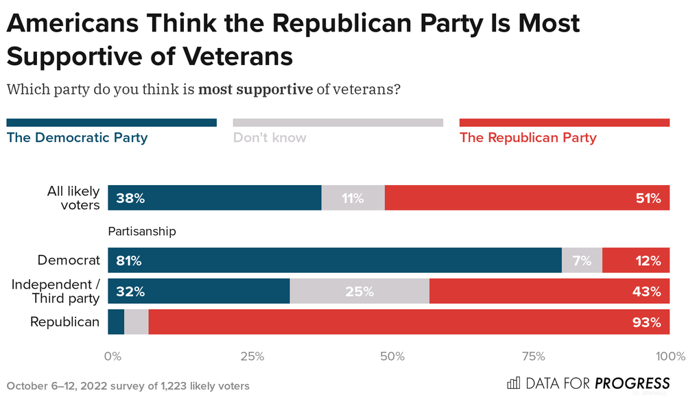On Veterans Issues, Democrats Should Tout Accomplishments to Change ...