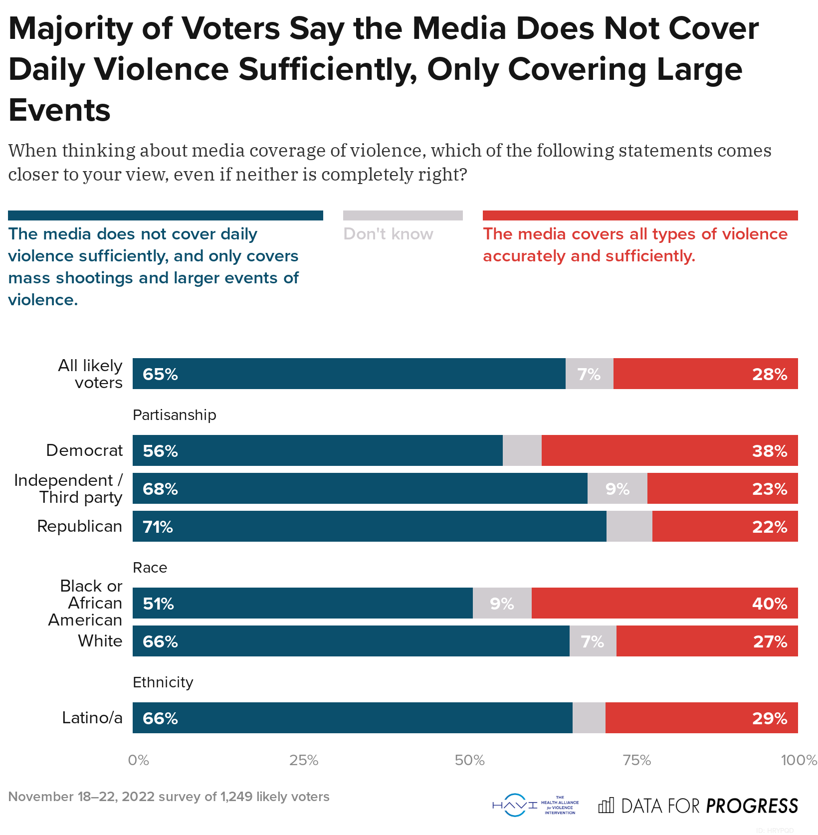 Voters Hear a Lot About Large Events of Violence in the News and Are Skeptical of Media Coverage
