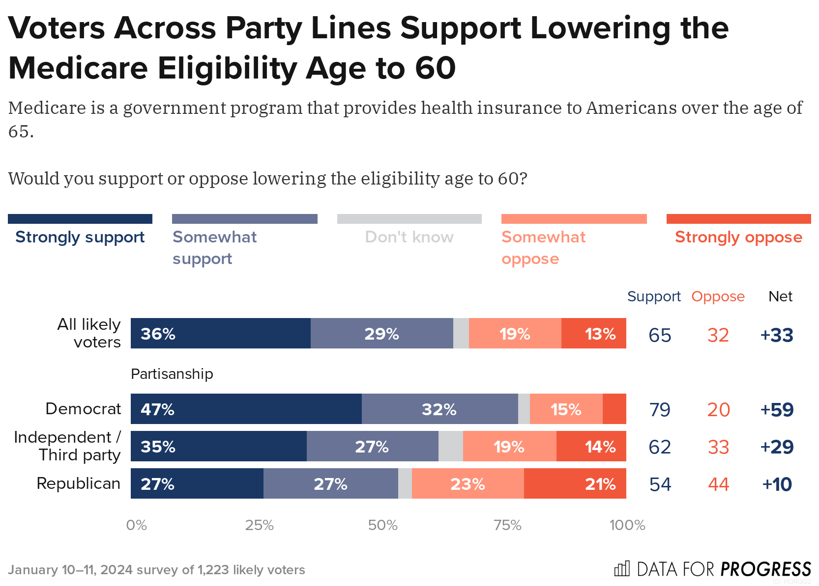 Voters Strongly Support Expanding Medicare Coverage and Lowering the ...