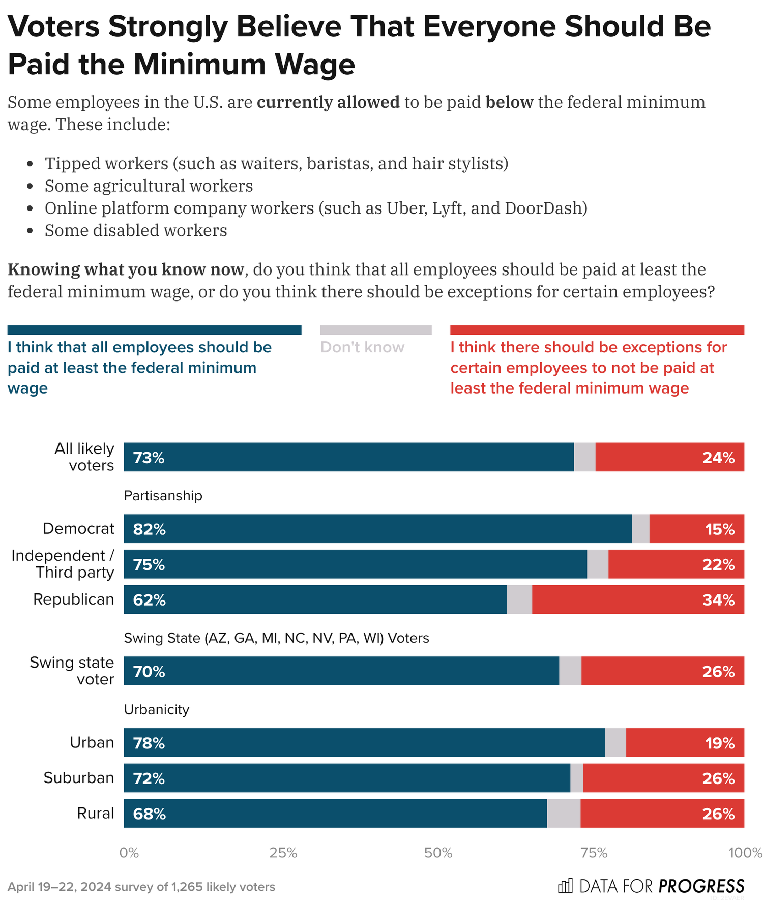 Voters Think It’s Time to Raise the Minimum Wage
