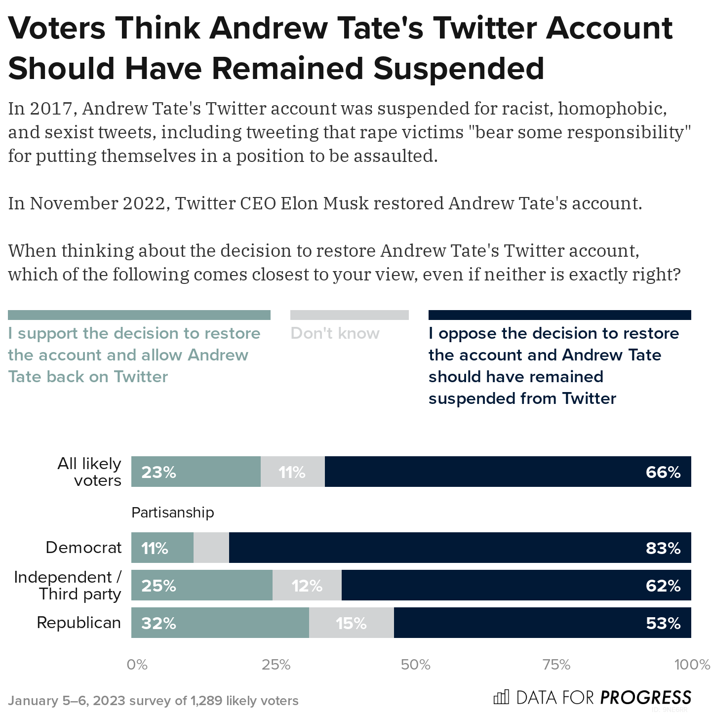 Voters Have an Unfavorable View of Andrew Tate, Want Him Suspended From ...