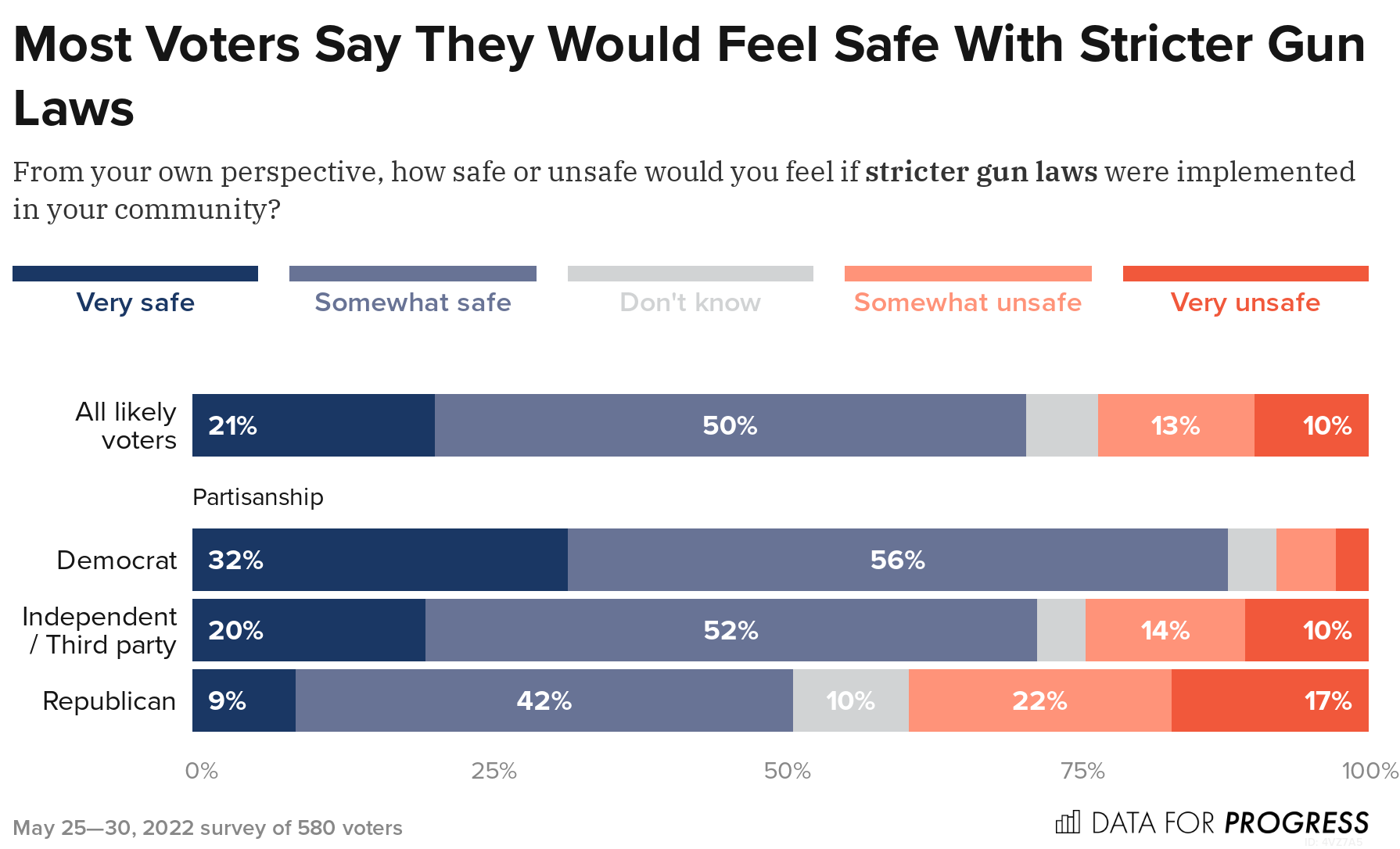Voters Support Stricter Gun Reform Policies