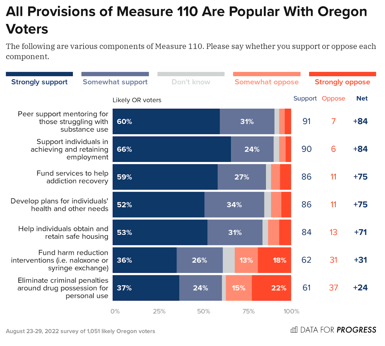 Oregon Voters Want Measure 110 to Remain in Place