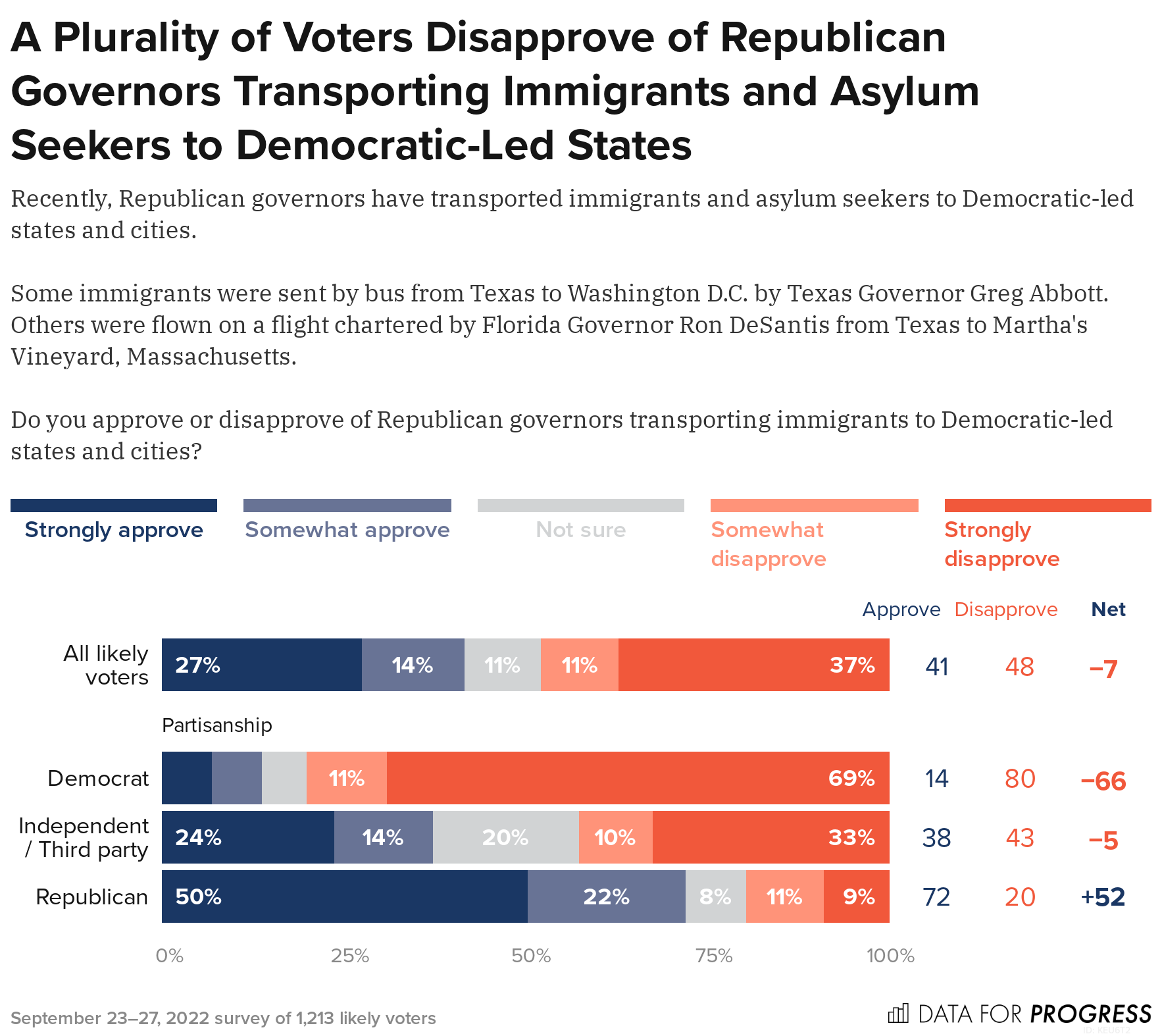 Voters Disapprove of Republican Governors Transporting Immigrants Out ...