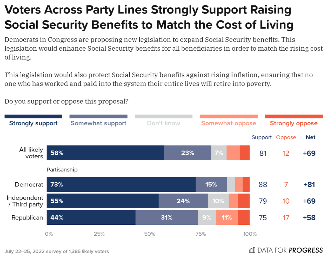 On the 87th Anniversary of Social Security, Voters Fear Republican Cuts ...