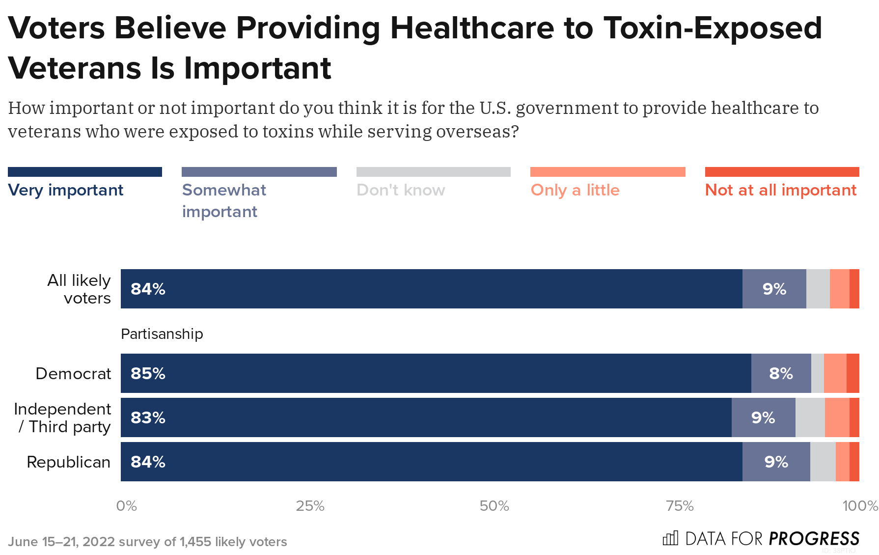 Voters Strongly Support the Bipartisan Honoring Our PACT Act