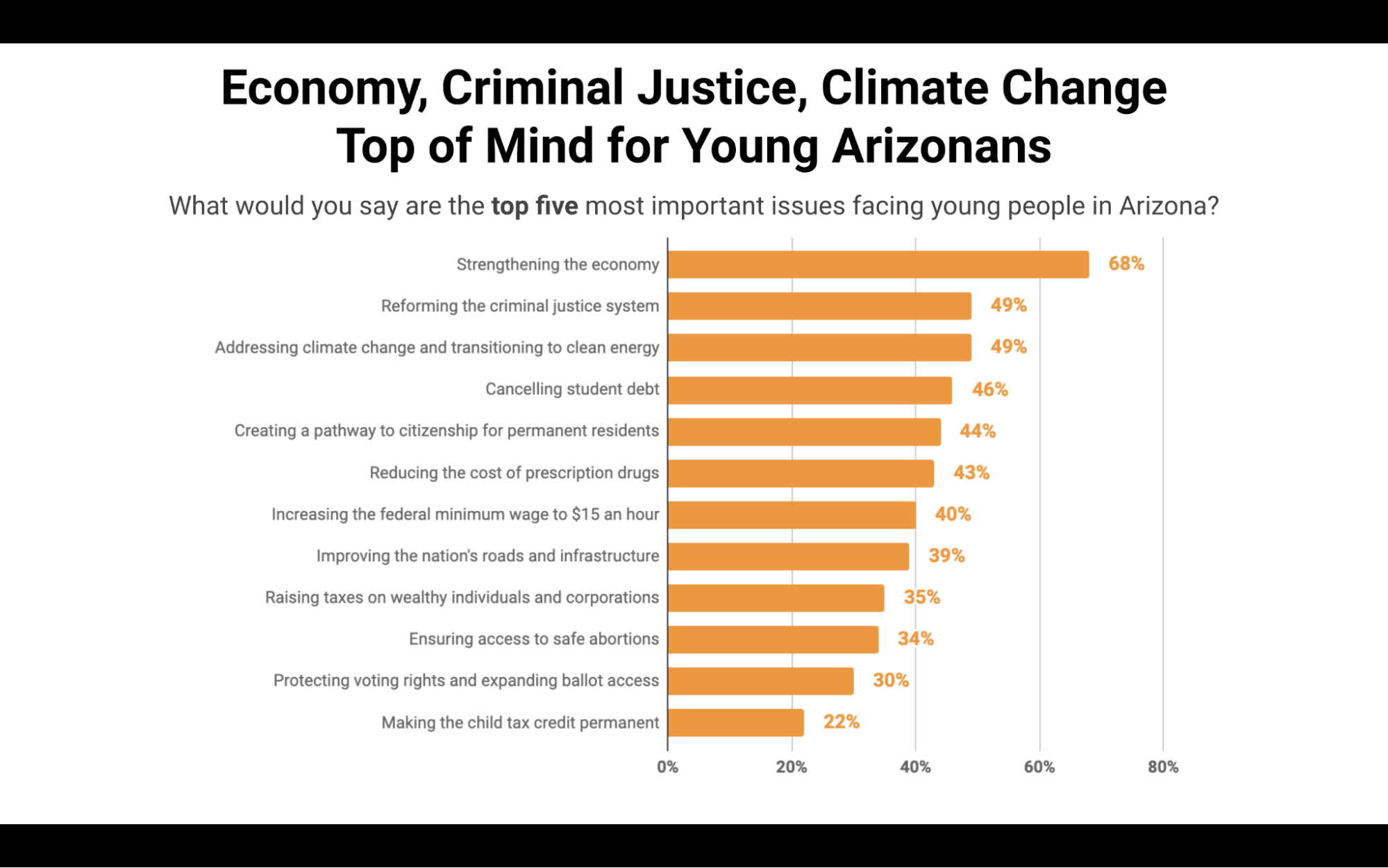 Survey of Young Peoples’ Political Attitudes in Arizona