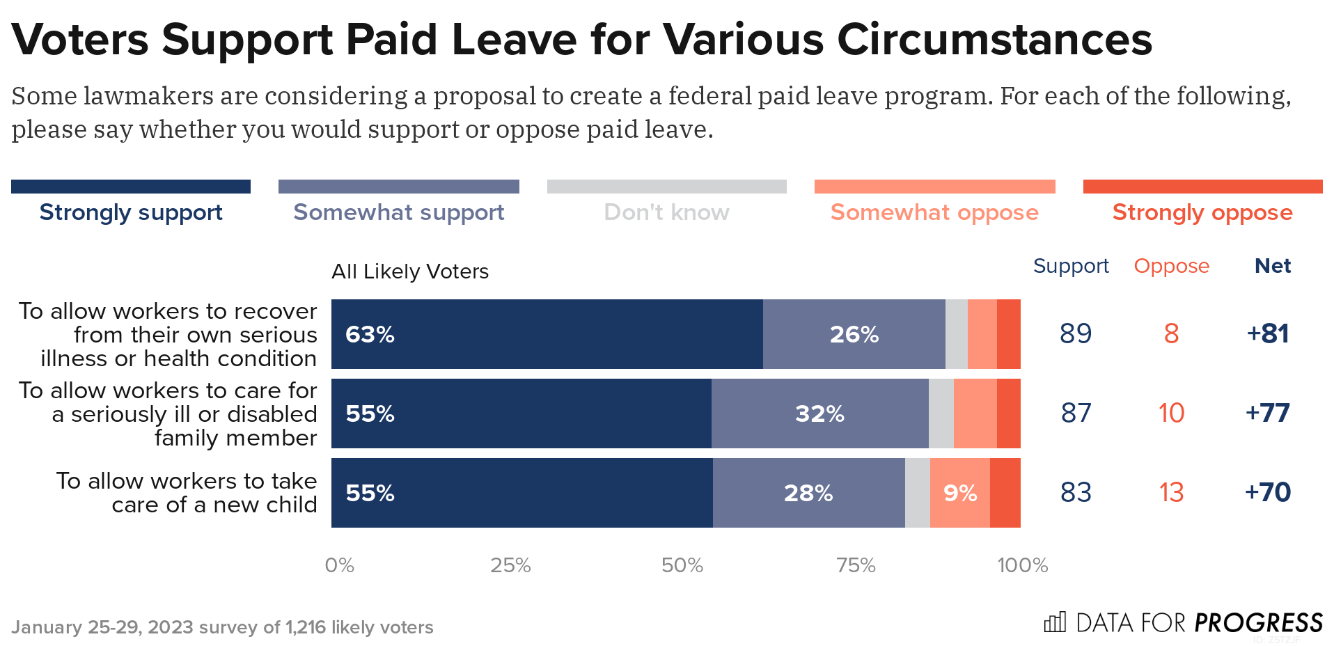 Voters Across Party Lines Overwhelmingly Support a Federal Paid Leave ...