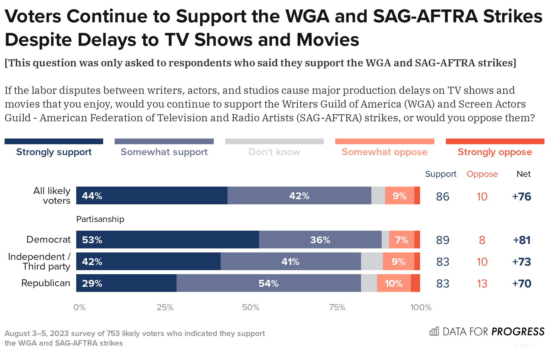 A Majority of Voters Support the WGA and SAG-AFTRA Strikes, Overwhelmingly Agree With Key Demands