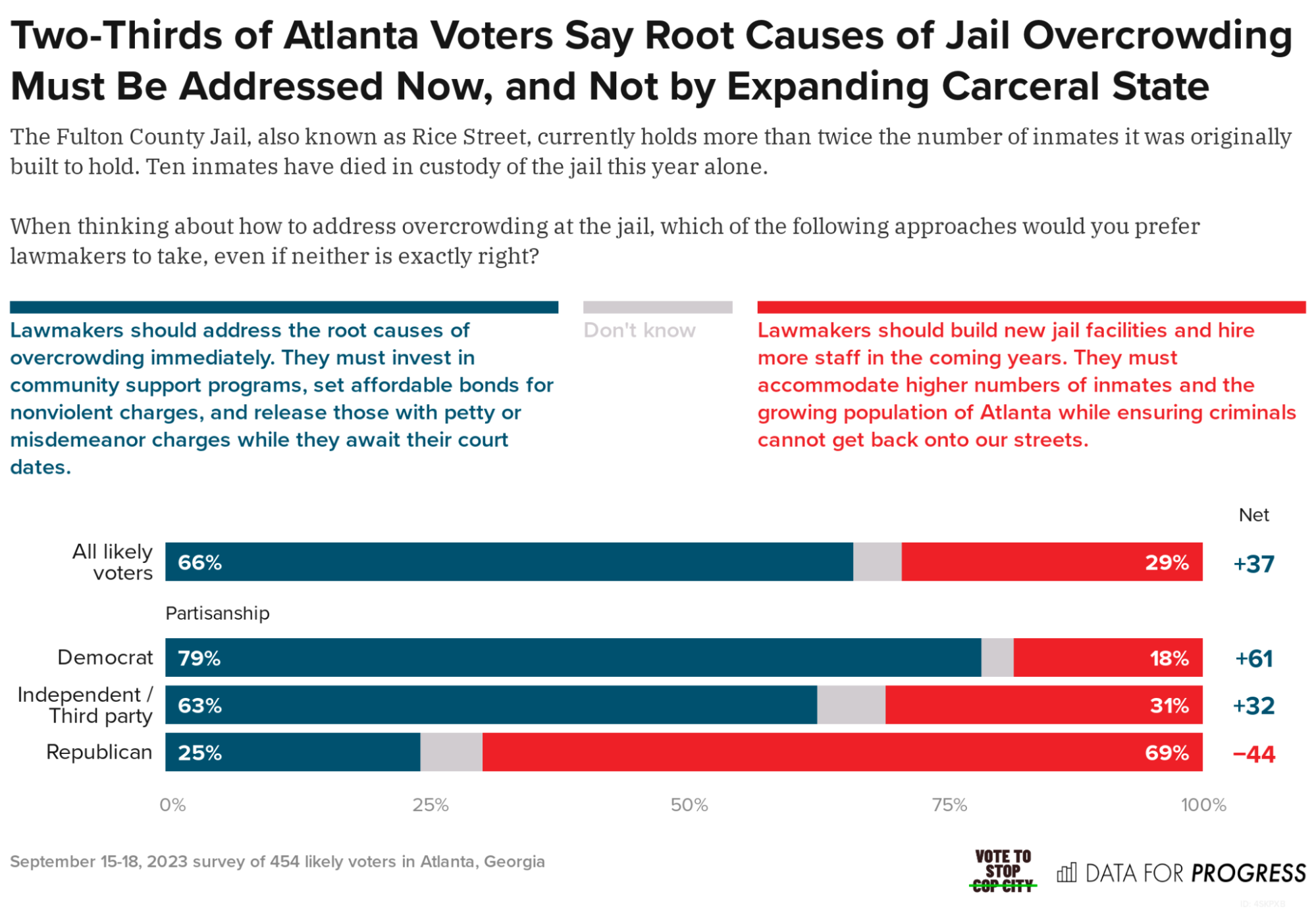 Atlanta Voters Want to Stop Cop City and Oppose Constructing New Jails