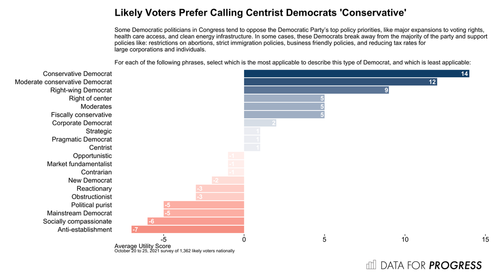 Redefining the Labels “Centrists” and “Progressives” in the Democratic ...